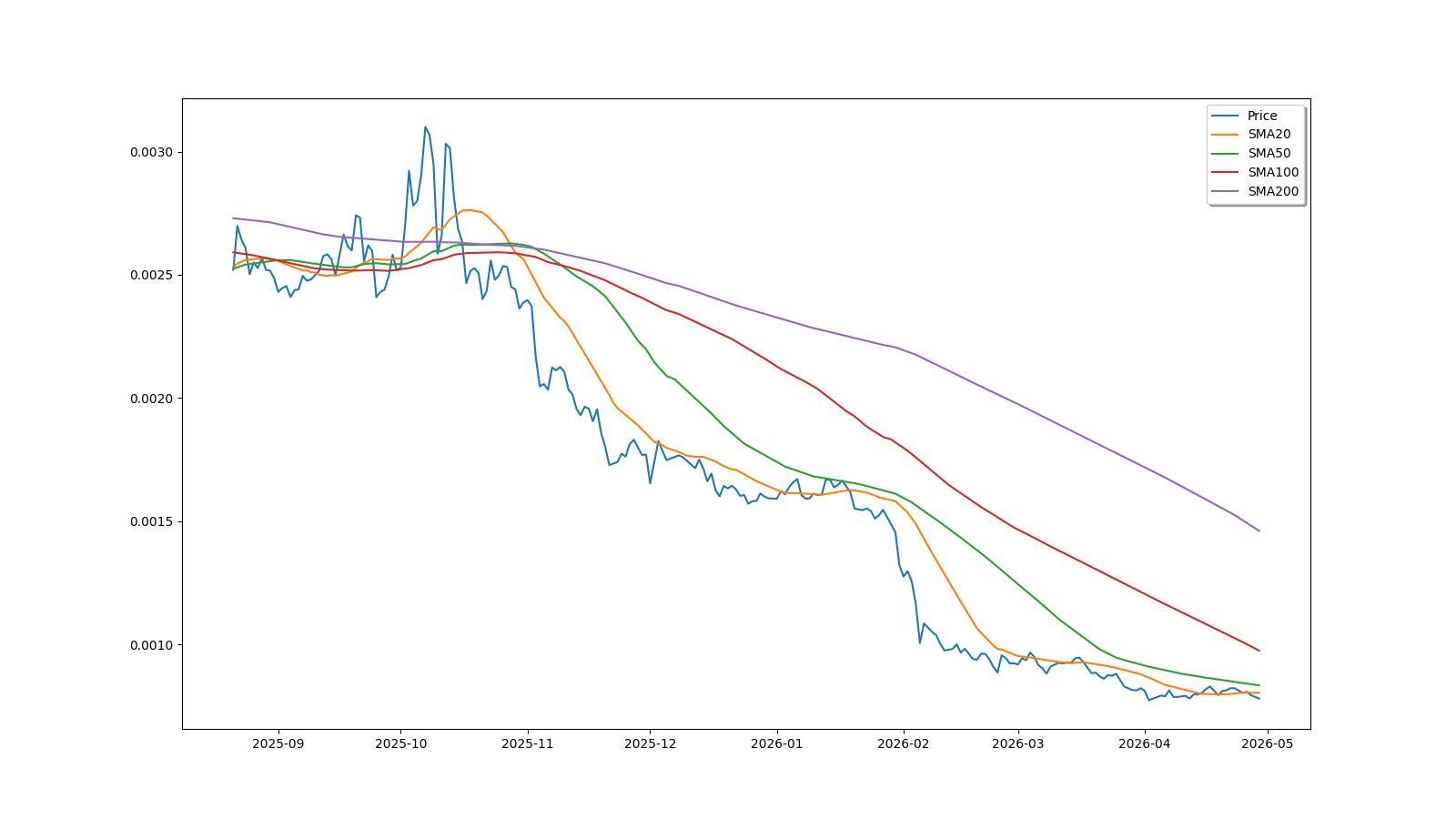 Herity Network Simple Moving Averages