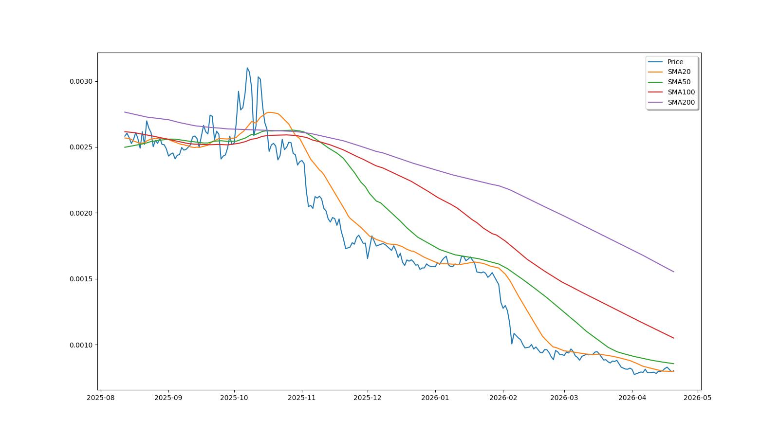 Herity Network Simple Moving Averages