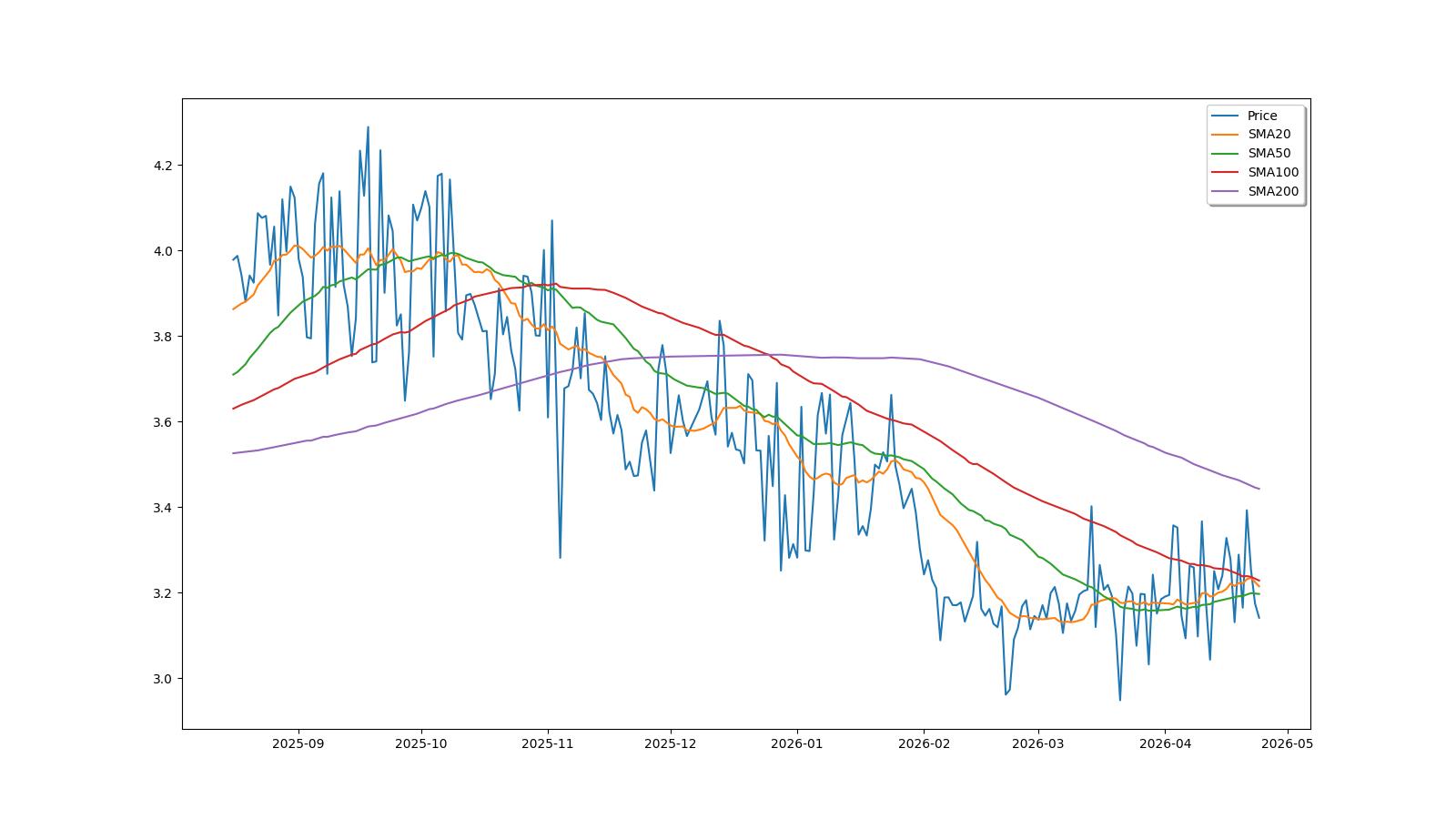 Hermez Network Simple Moving Averages