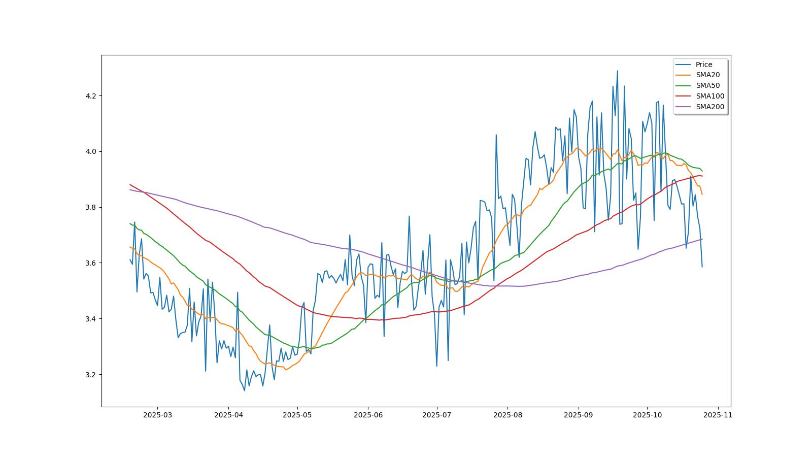 Hermez Network Simple Moving Averages