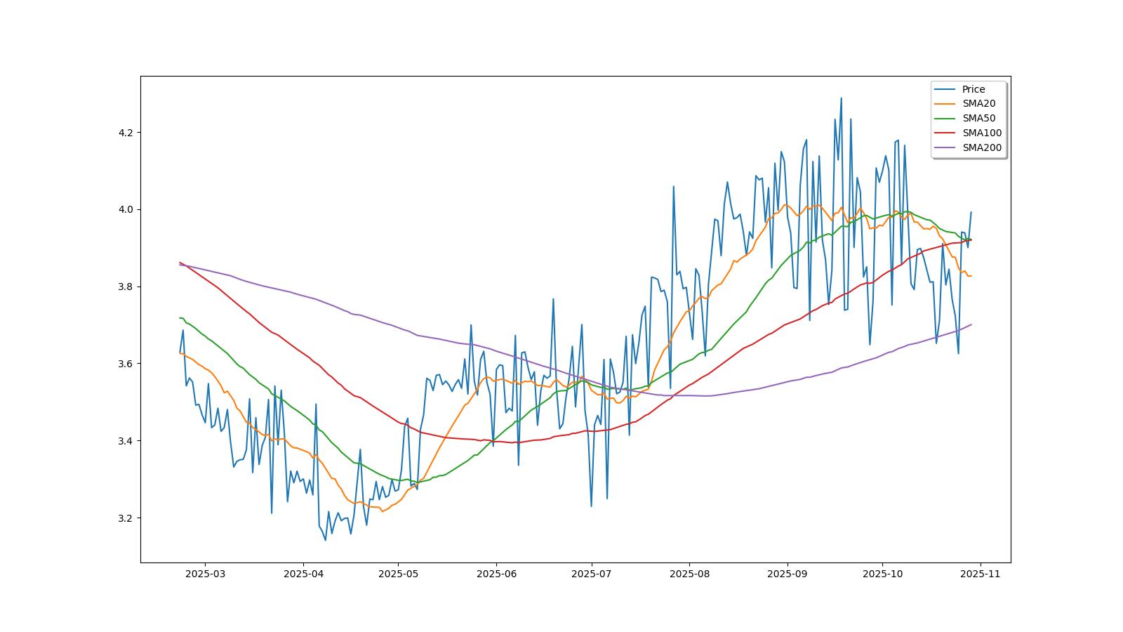 Hermez Network Simple Moving Averages