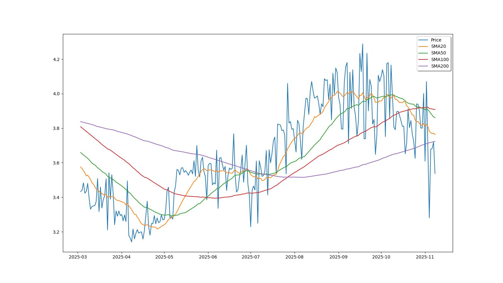 Hermez Network Simple Moving Averages