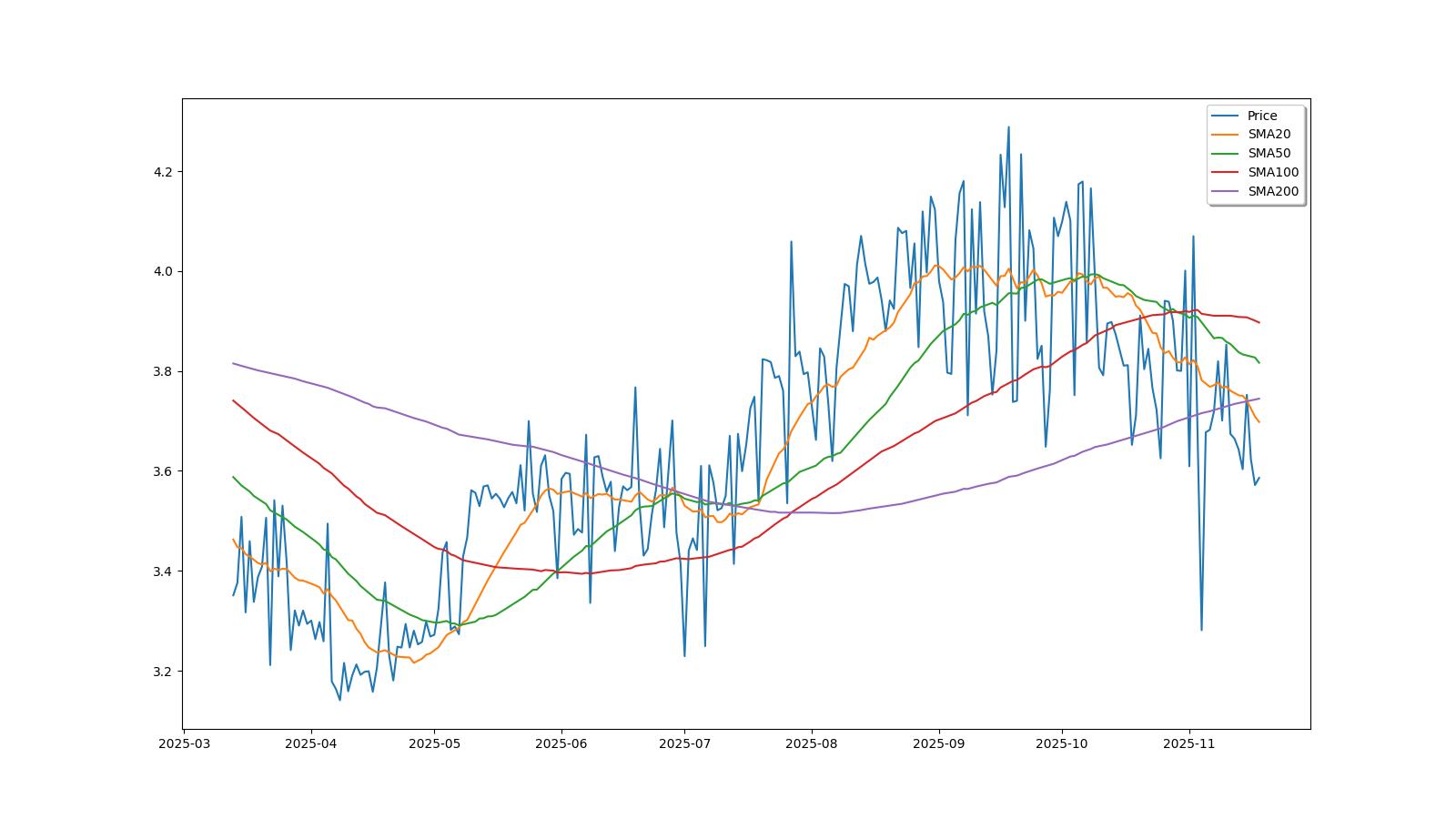 Hermez Network Simple Moving Averages