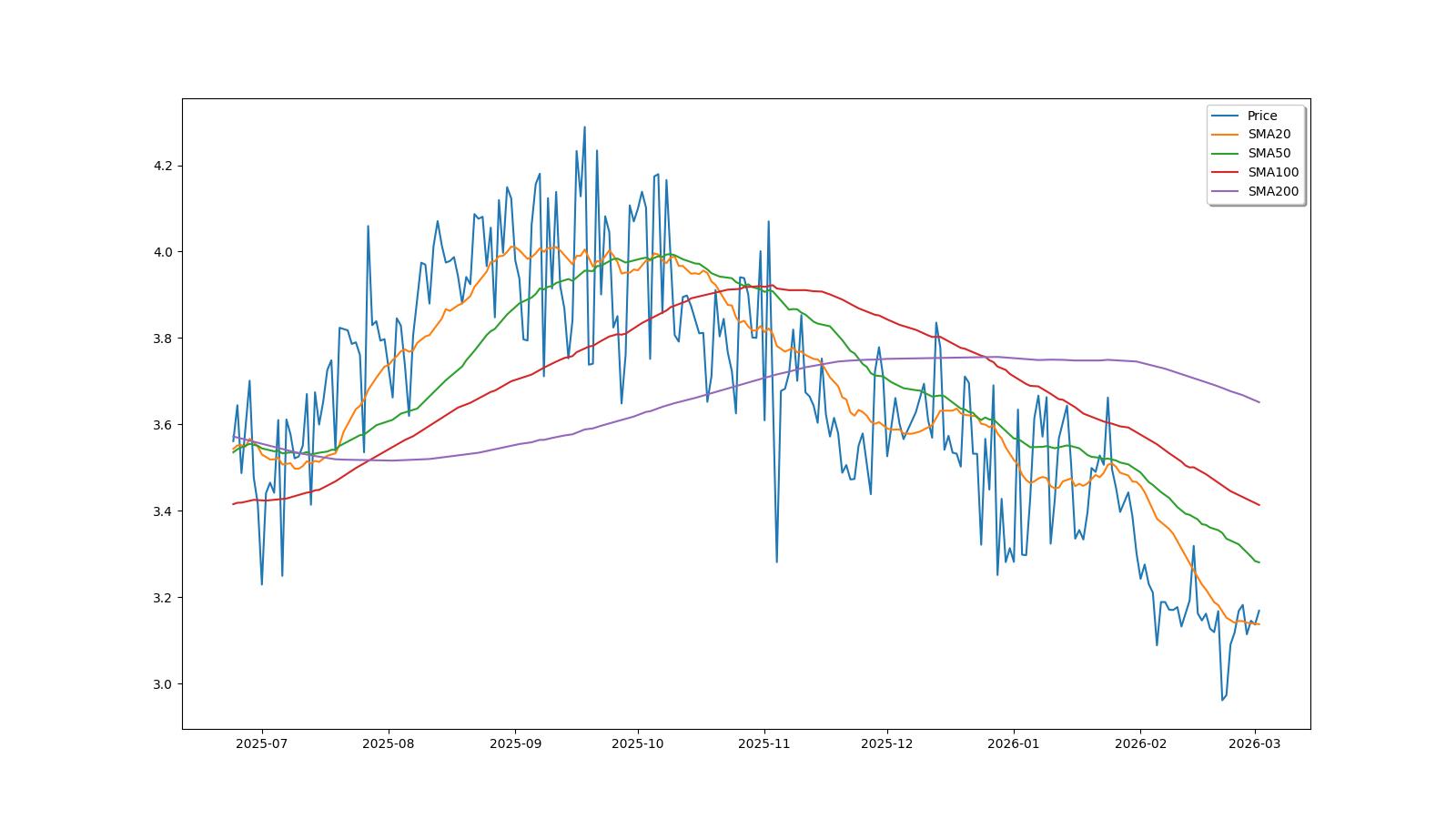 Hermez Network Simple Moving Averages