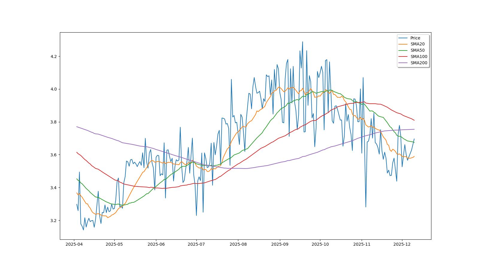 Hermez Network Simple Moving Averages