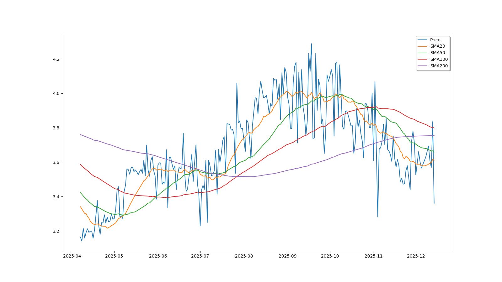 Hermez Network Simple Moving Averages