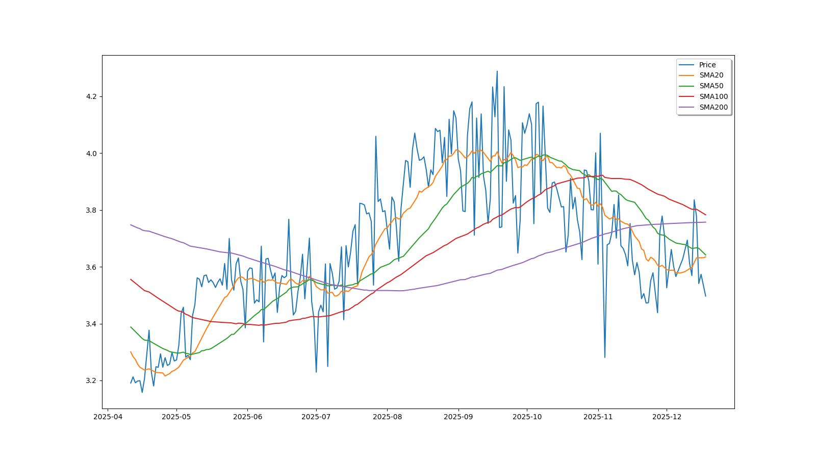 Hermez Network Simple Moving Averages