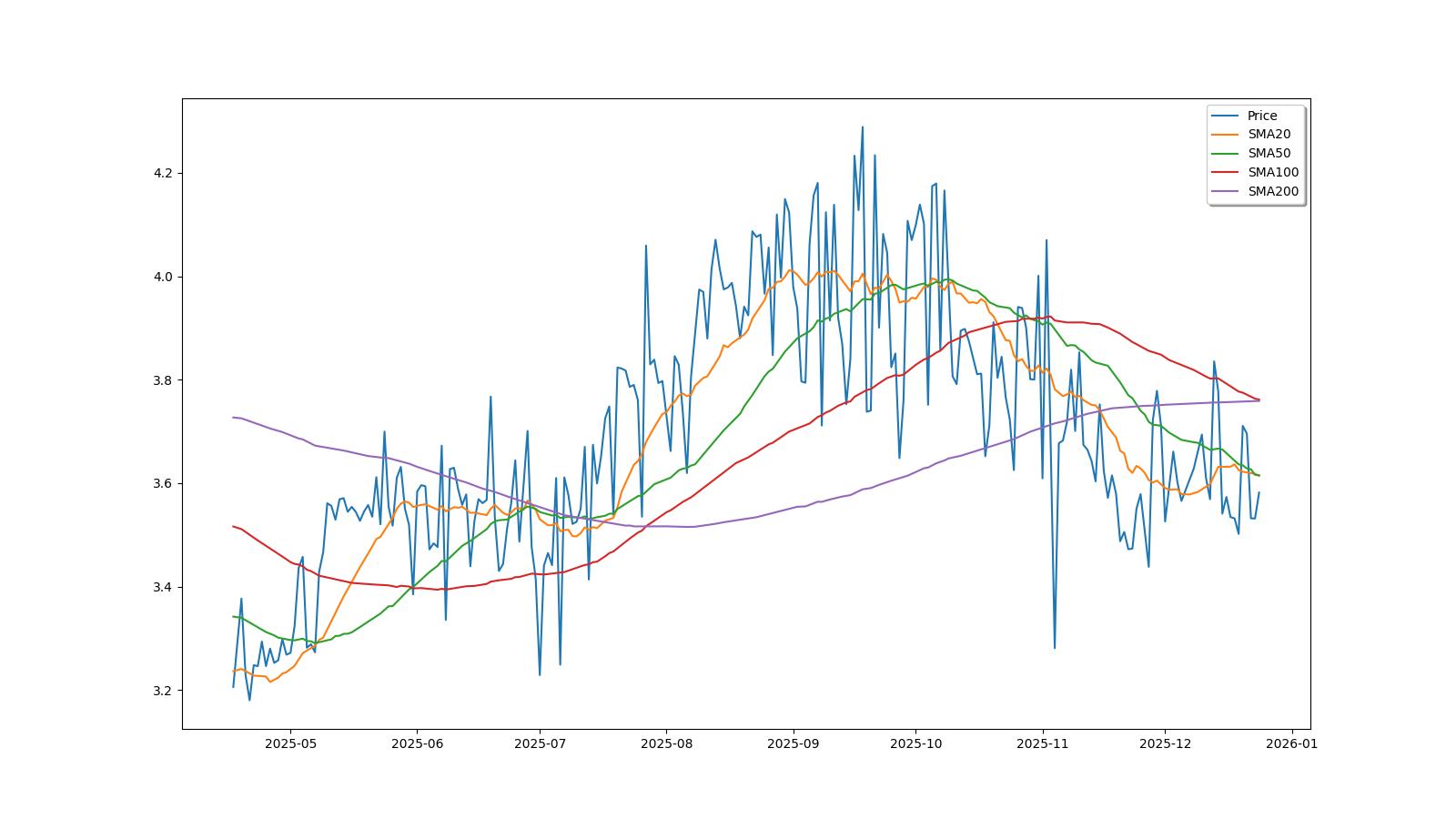 Hermez Network Simple Moving Averages