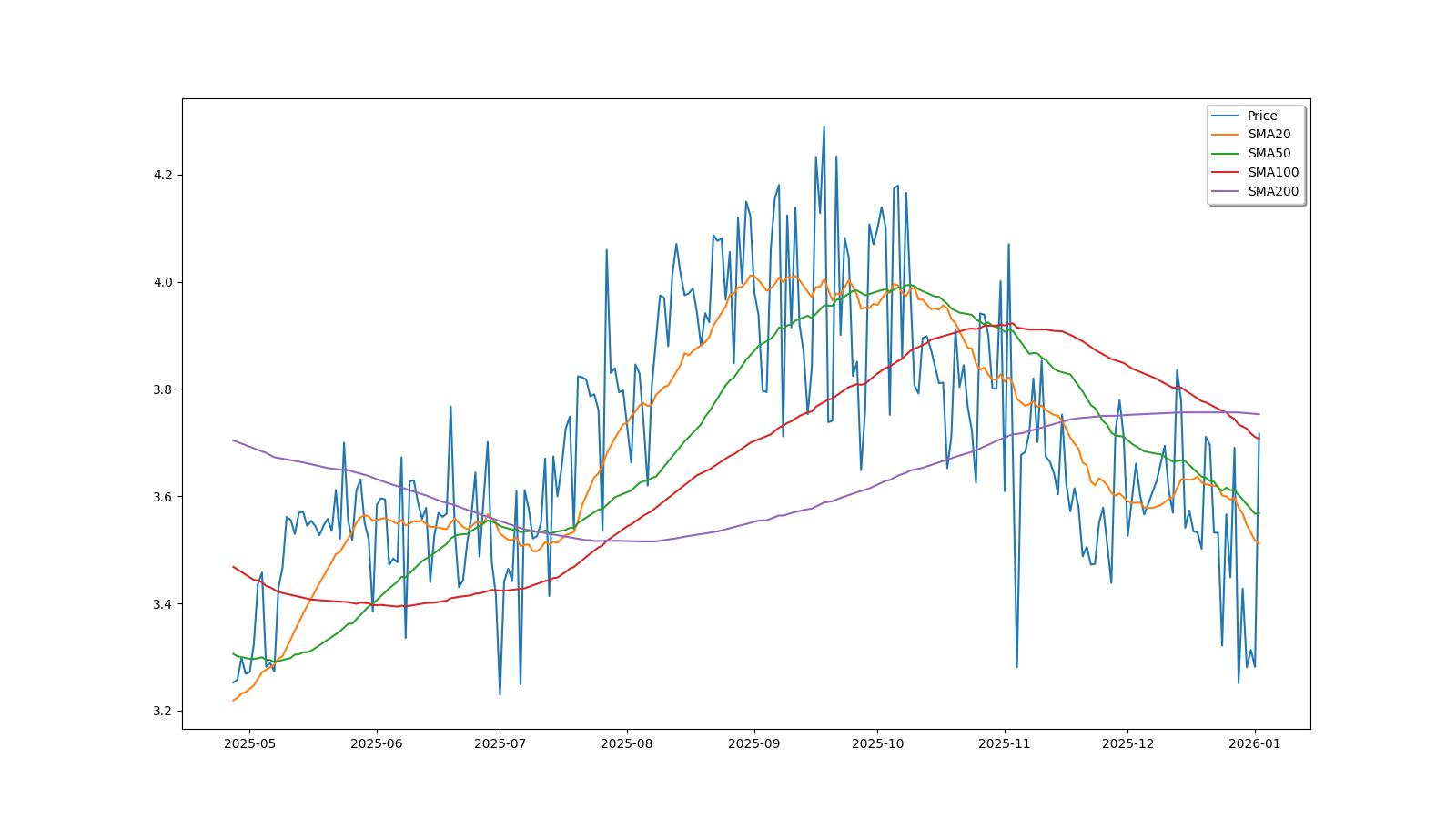 Hermez Network Simple Moving Averages