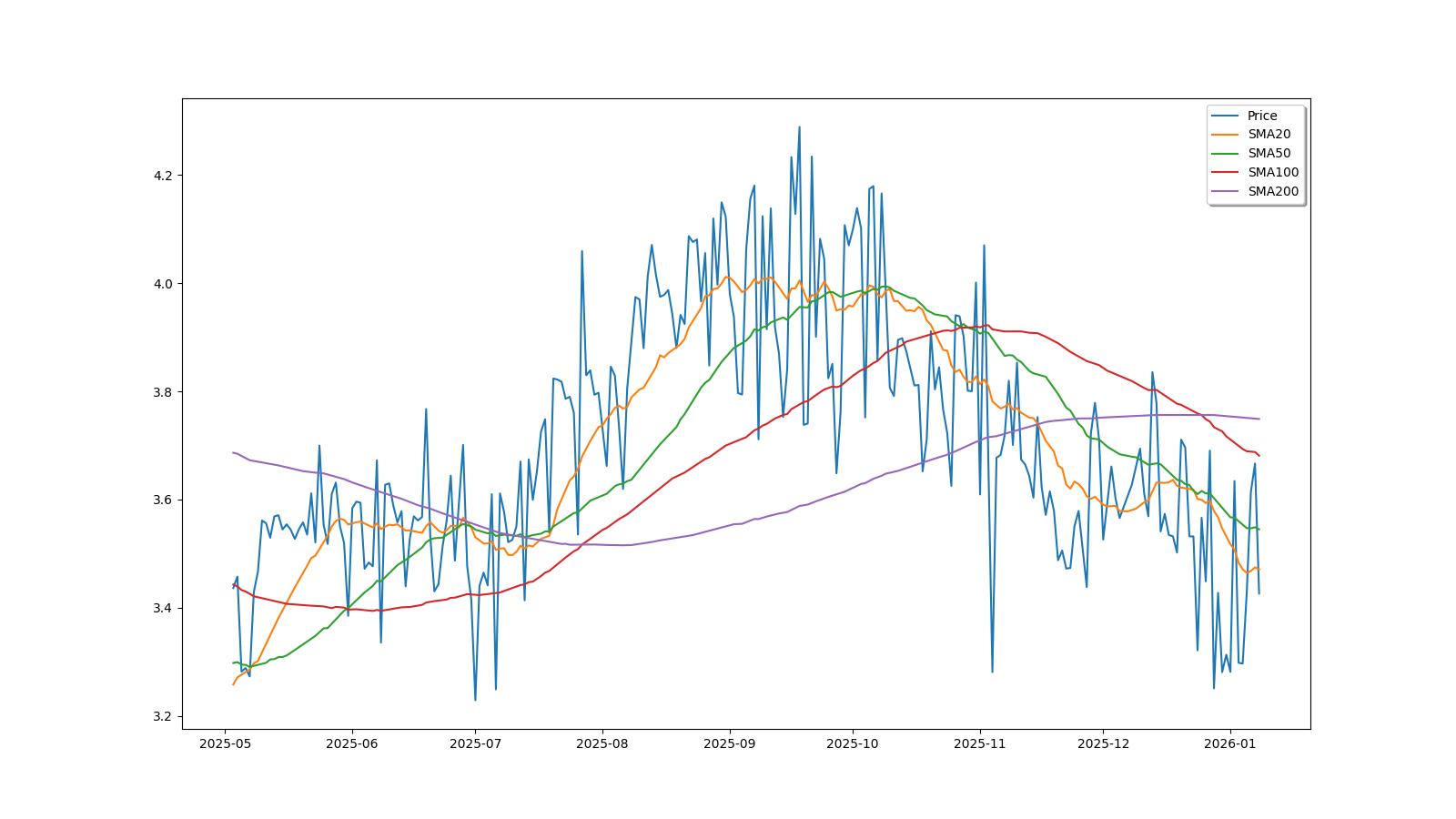Hermez Network Simple Moving Averages