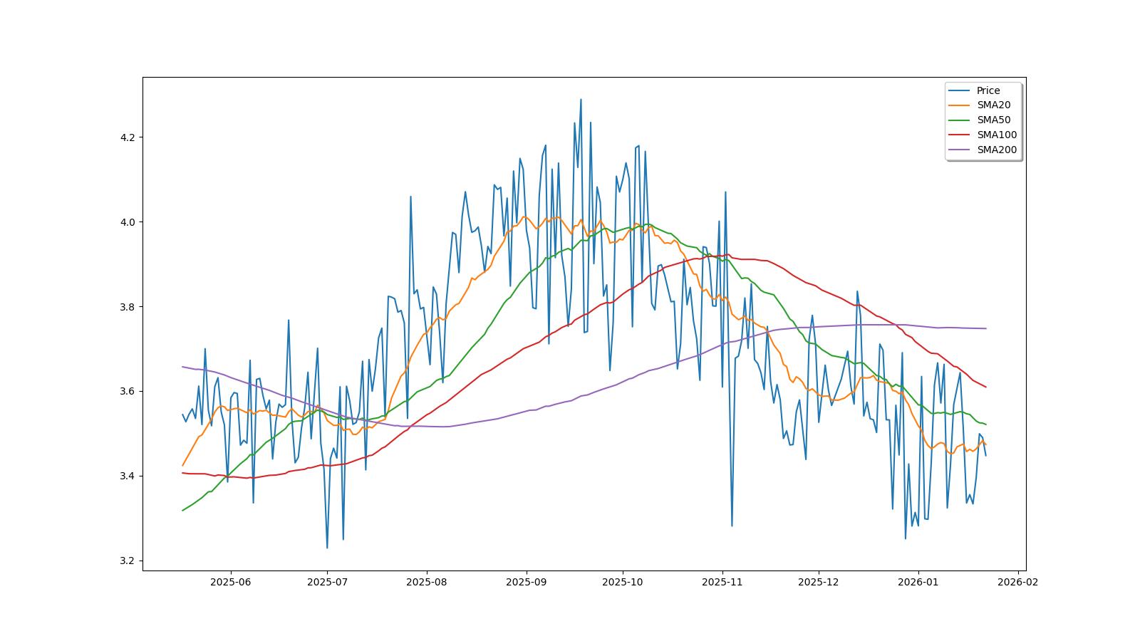 Hermez Network Simple Moving Averages