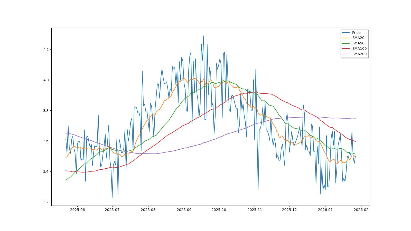 Hermez Network Token Simple Moving Averages