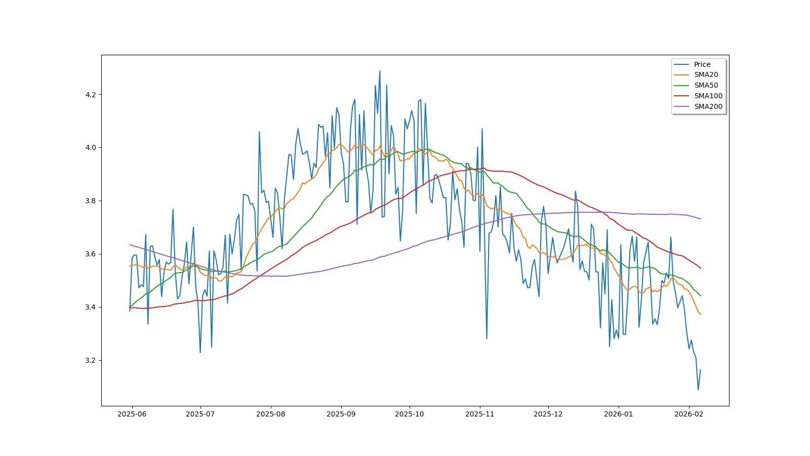 Hermez Network Simple Moving Averages