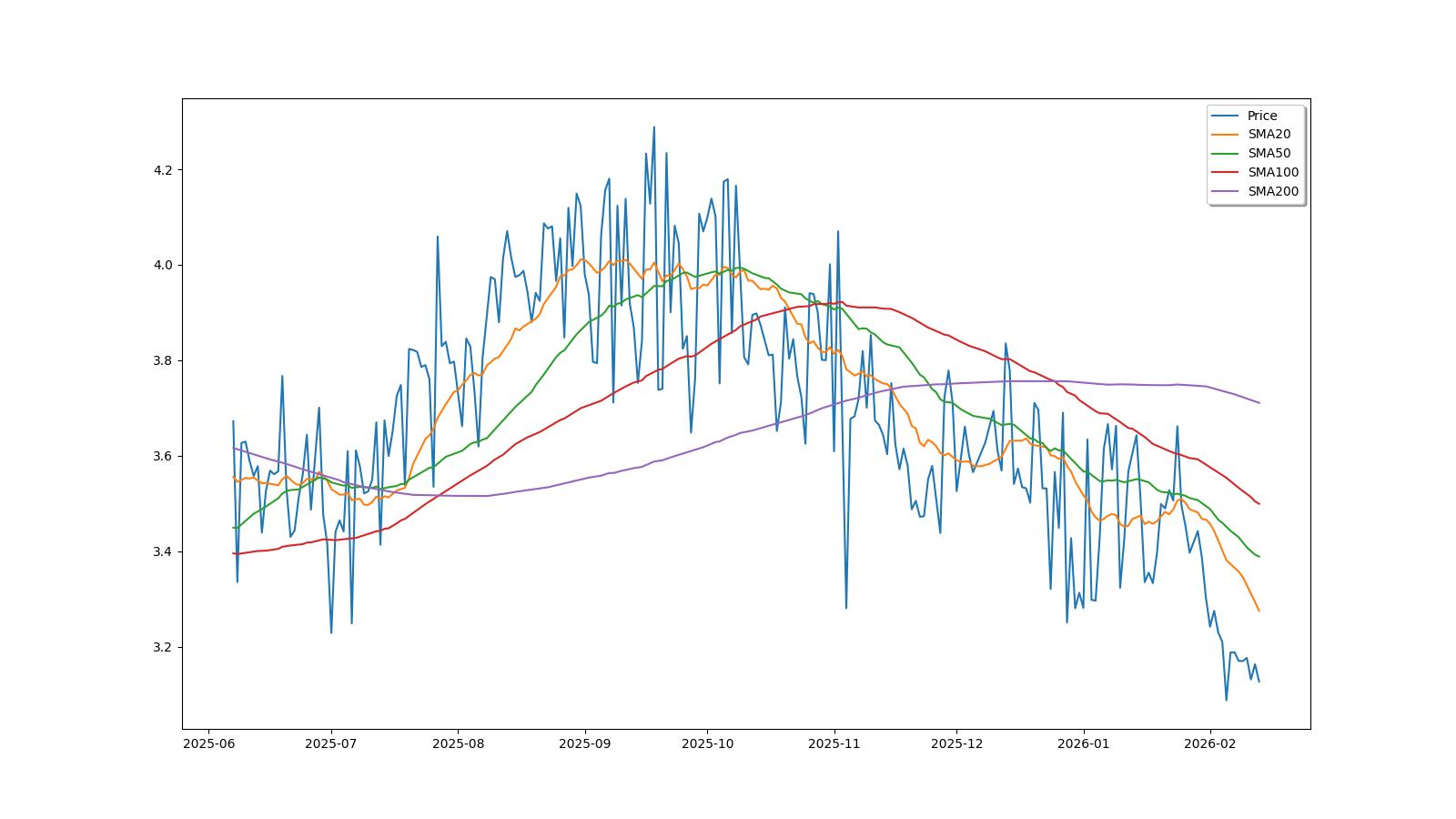 Hermez Network Simple Moving Averages