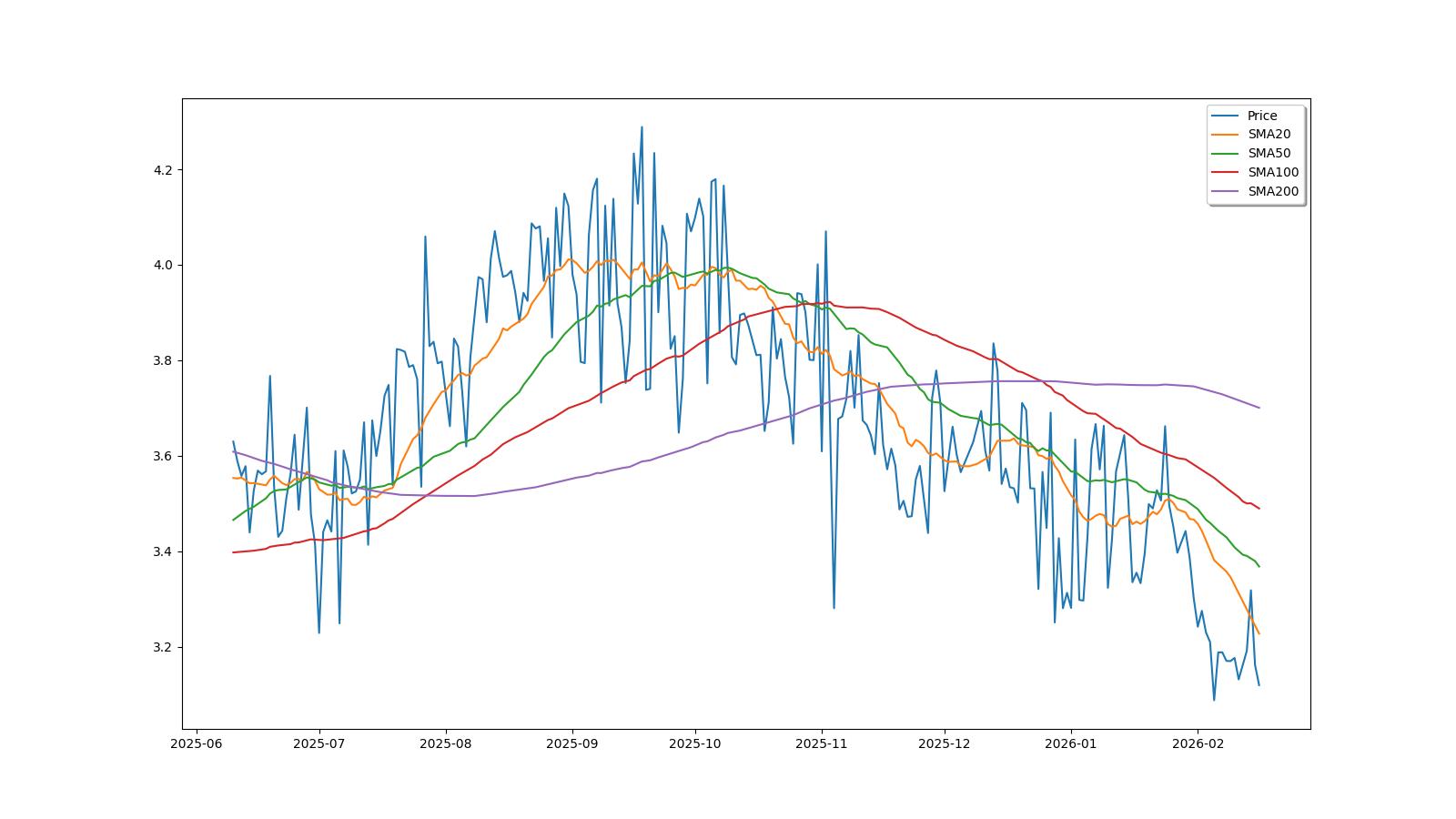 Hermez Network Simple Moving Averages