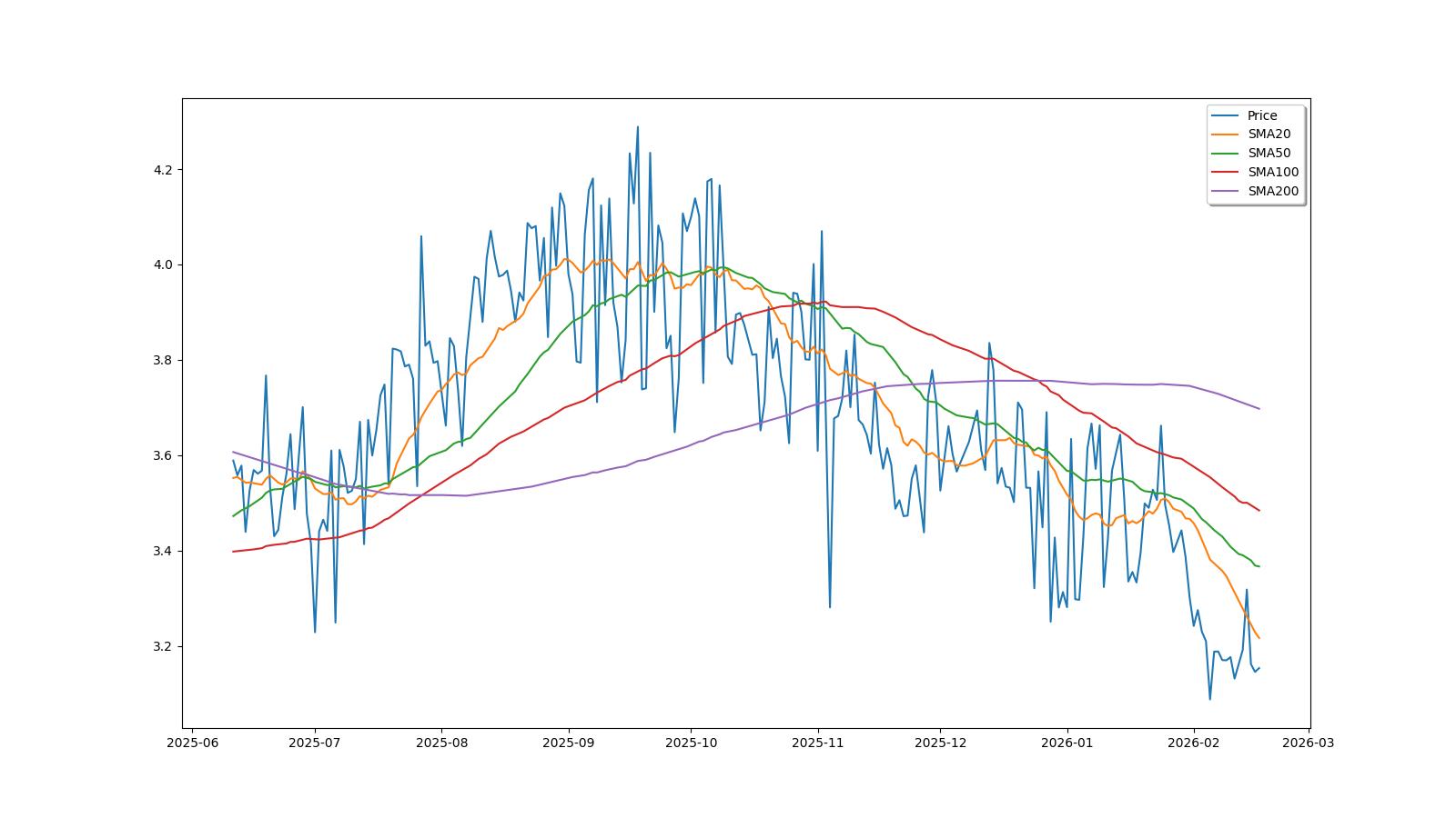 Hermez Network Simple Moving Averages