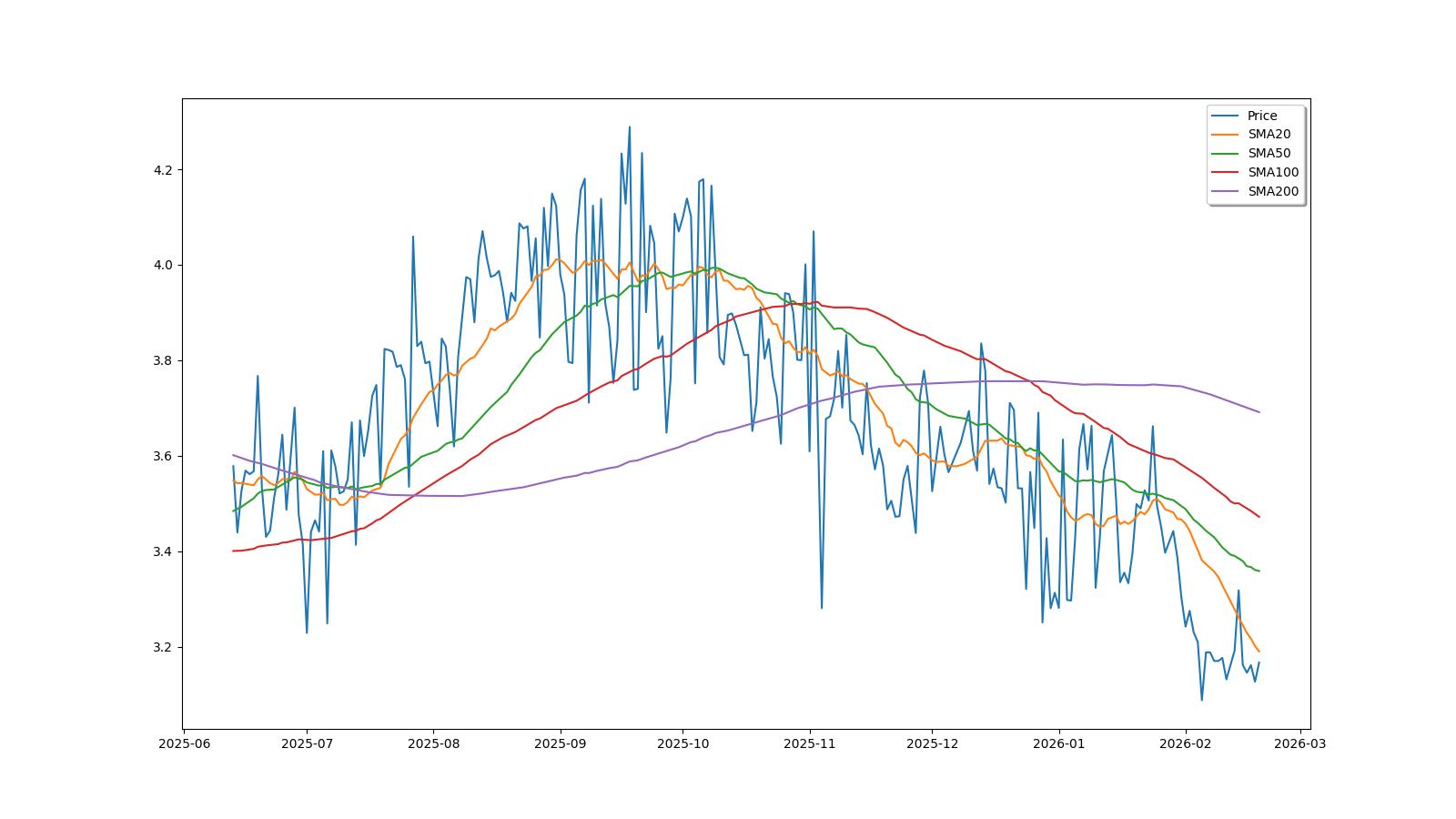 Hermez Network Simple Moving Averages