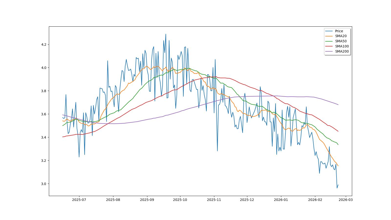Hermez Network Simple Moving Averages