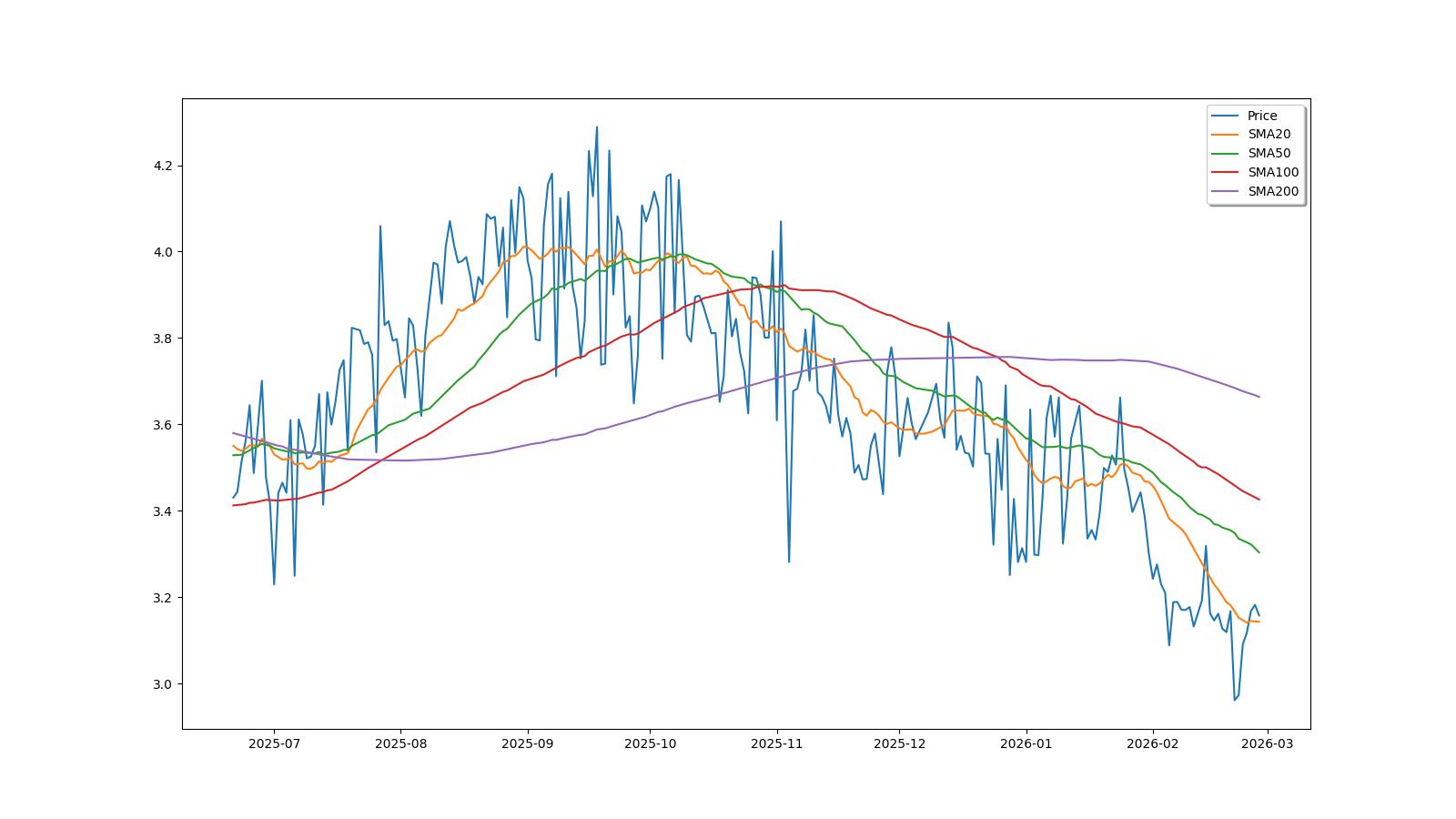 Hermez Network Simple Moving Averages