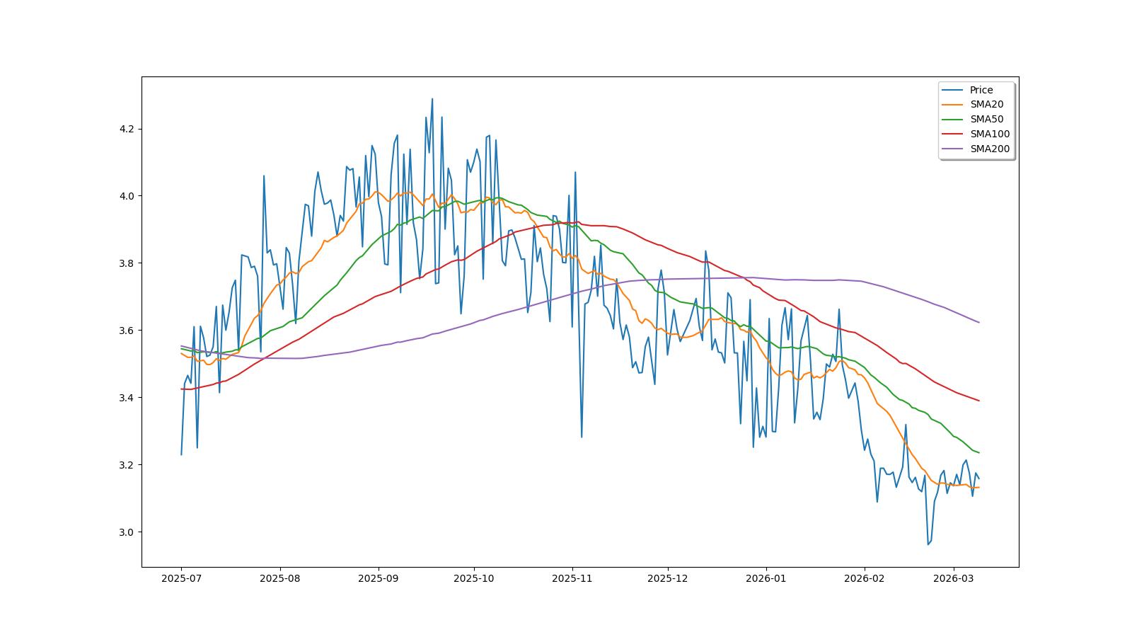 Hermez Network Simple Moving Averages