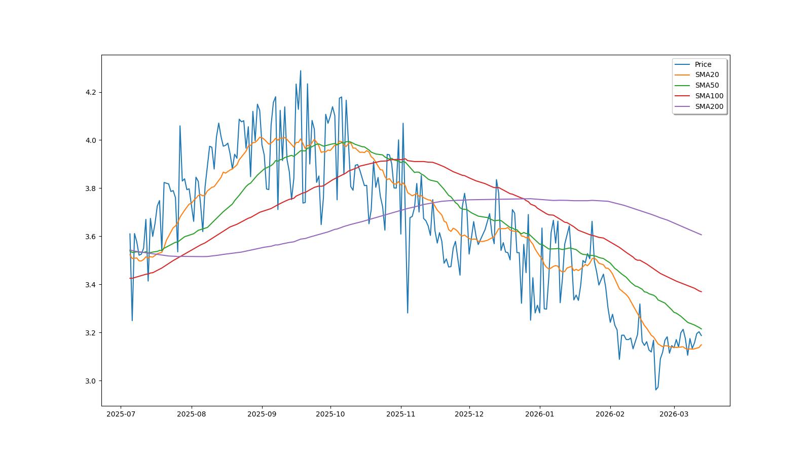 Hermez Network Simple Moving Averages