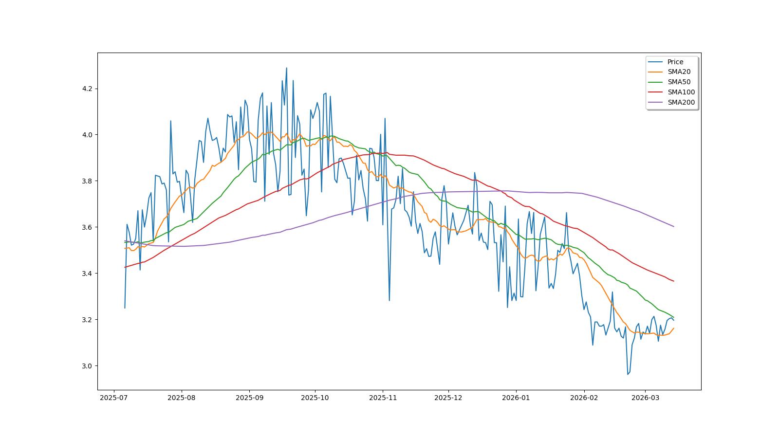 Hermez Network Simple Moving Averages