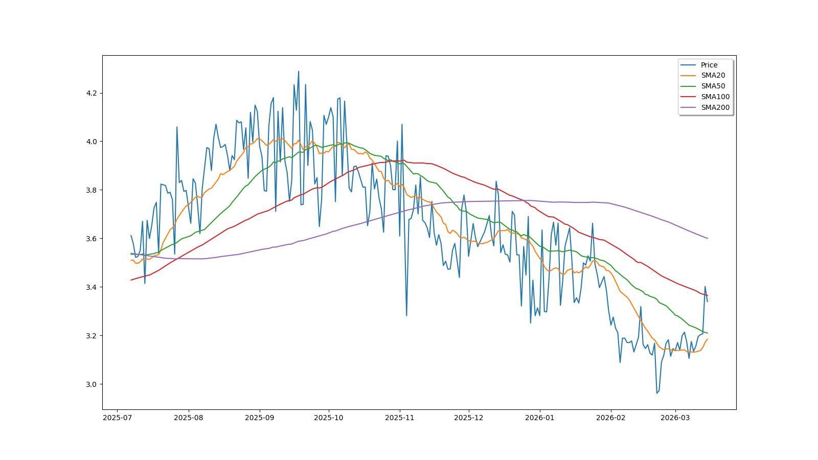 Hermez Network Simple Moving Averages