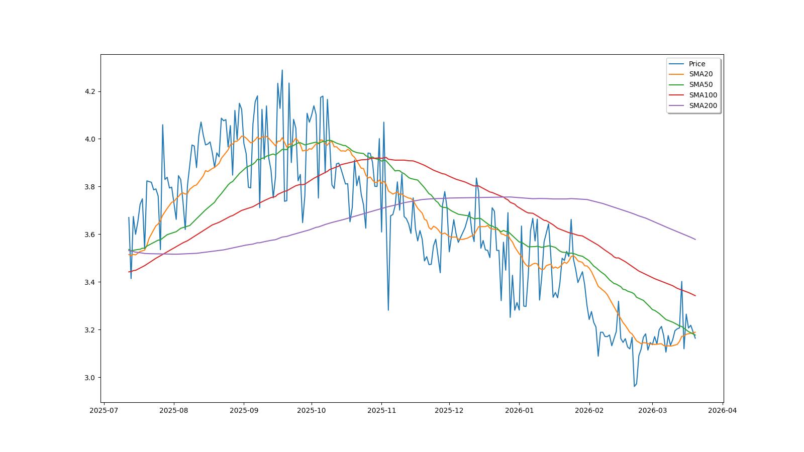 Hermez Network Simple Moving Averages