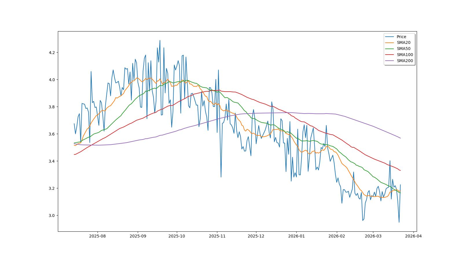 Hermez Network Simple Moving Averages