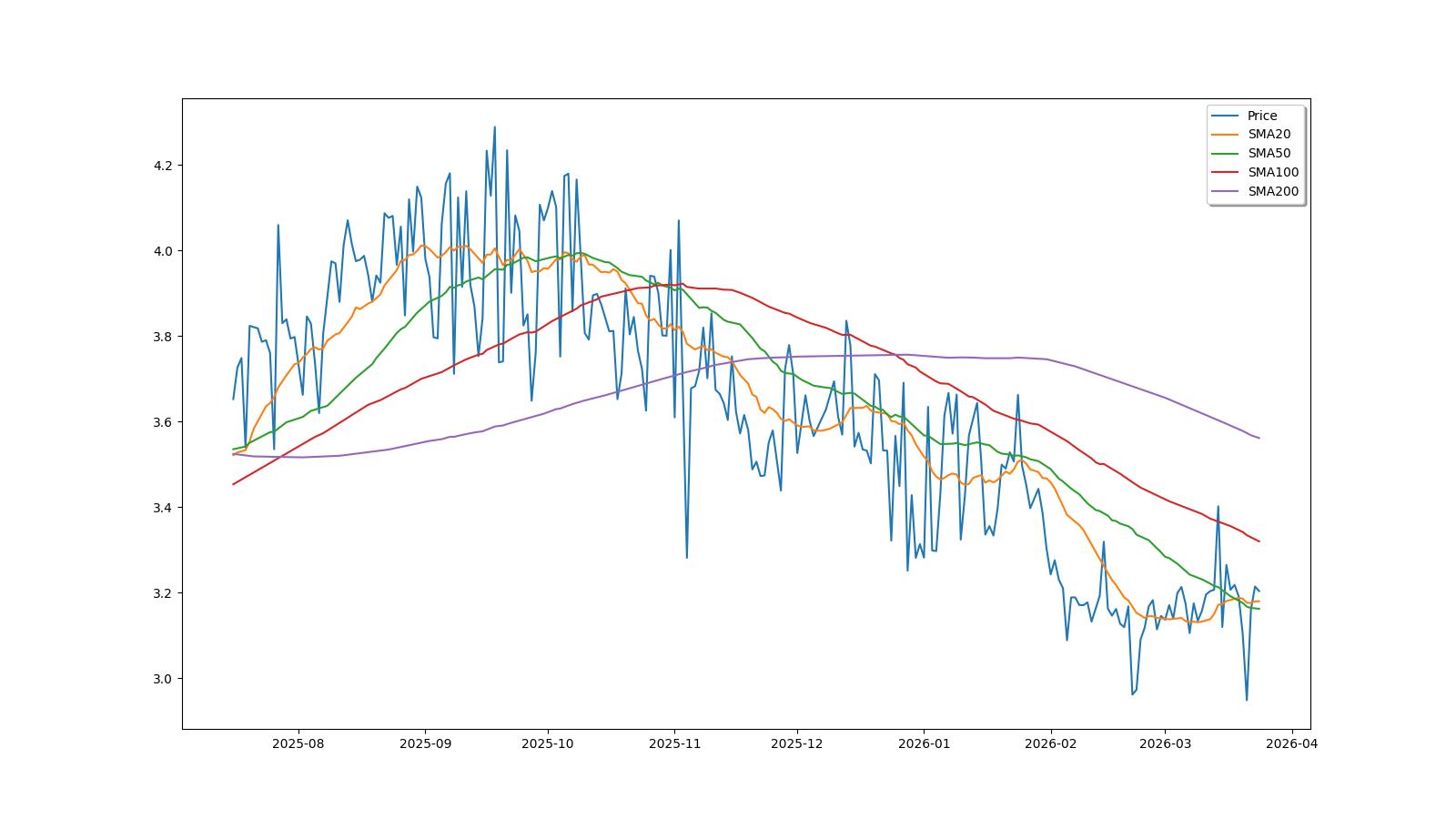 Hermez Network Simple Moving Averages