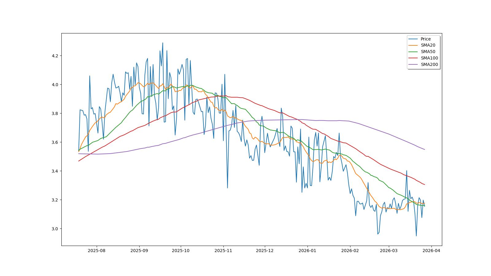 Hermez Network Simple Moving Averages
