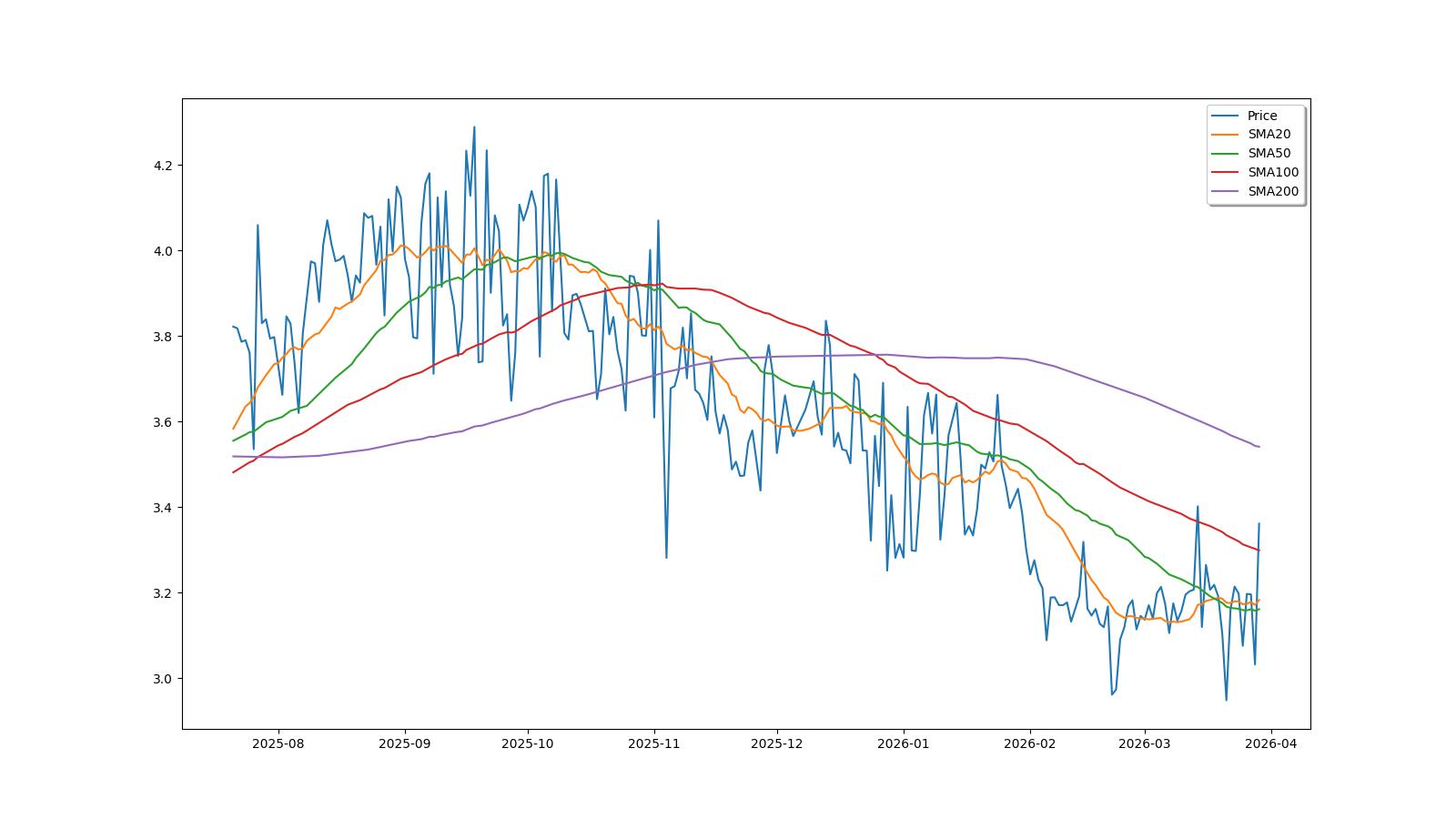 Hermez Network Simple Moving Averages