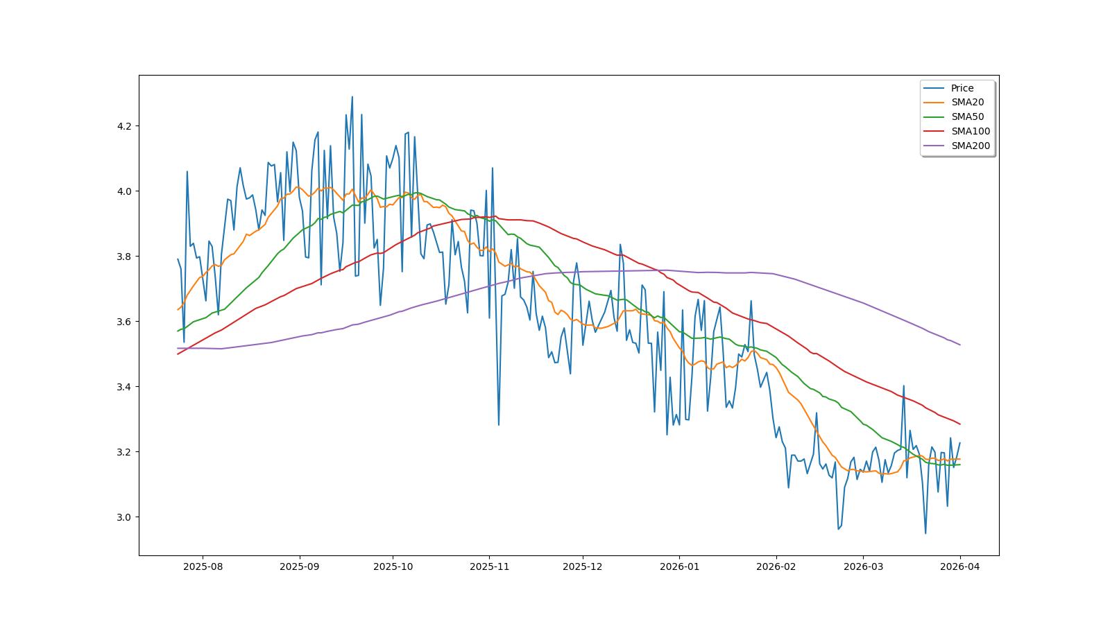 Hermez Network Simple Moving Averages