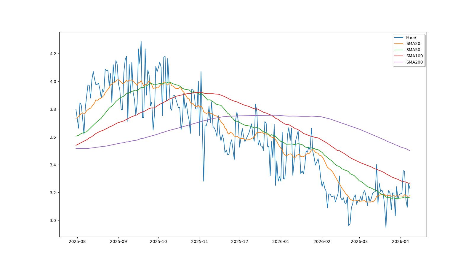 Hermez Network Simple Moving Averages