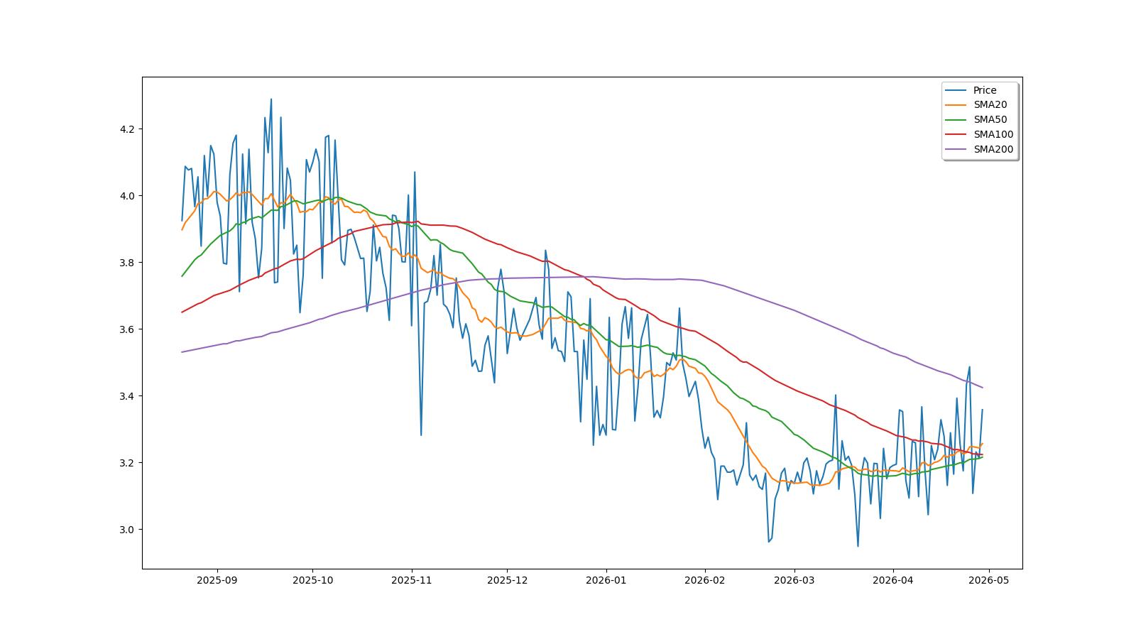 Hermez Network Simple Moving Averages