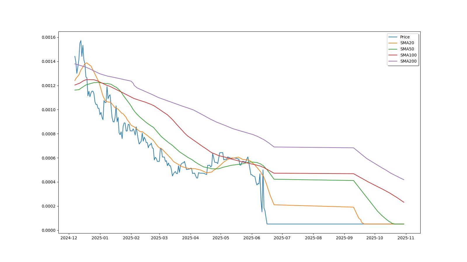 Hero Arena Simple Moving Averages