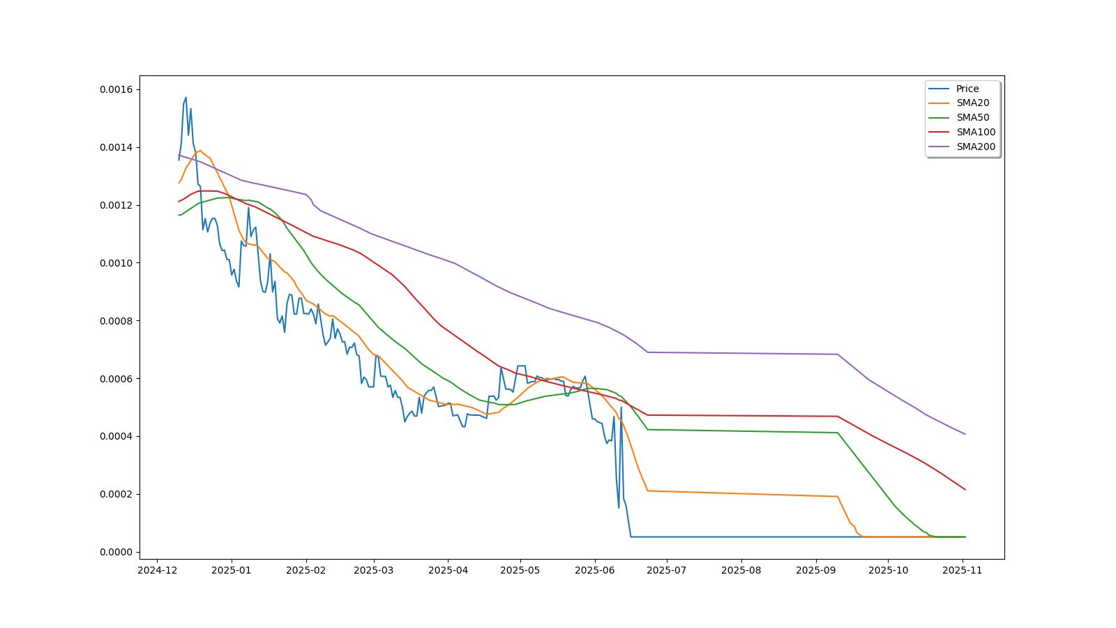 Hero Arena Simple Moving Averages