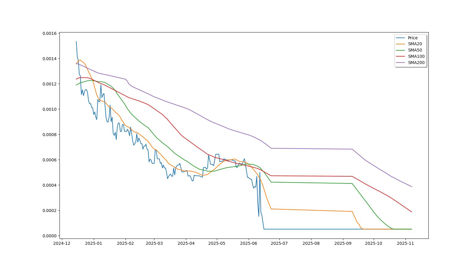 Hero Arena Simple Moving Averages
