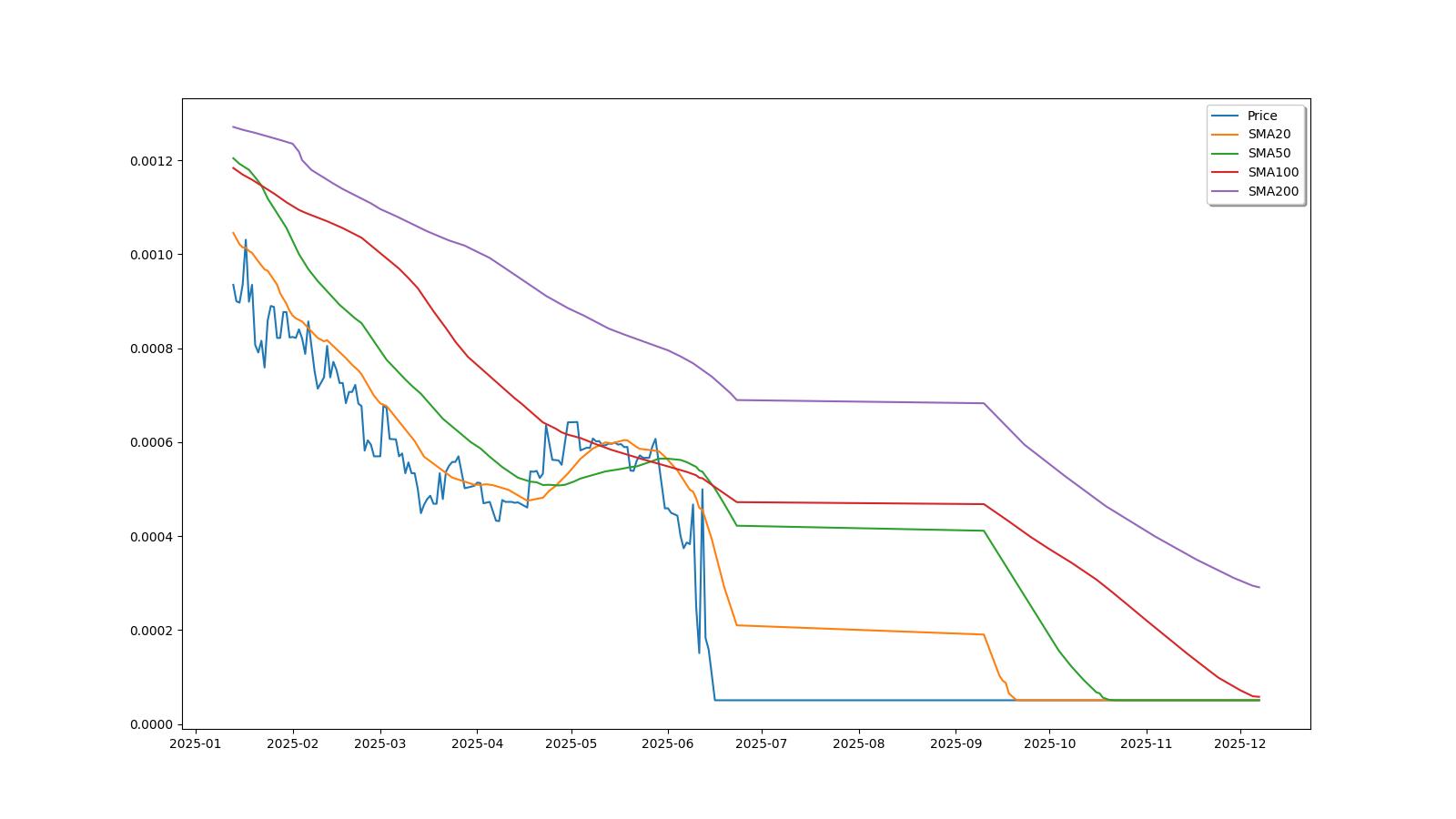 Hero Arena Simple Moving Averages