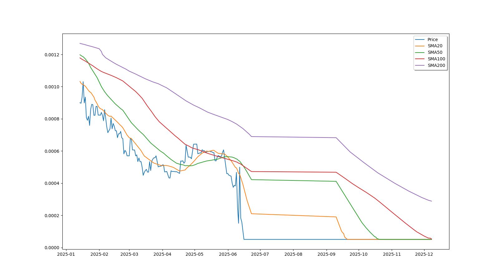 Hero Arena Simple Moving Averages