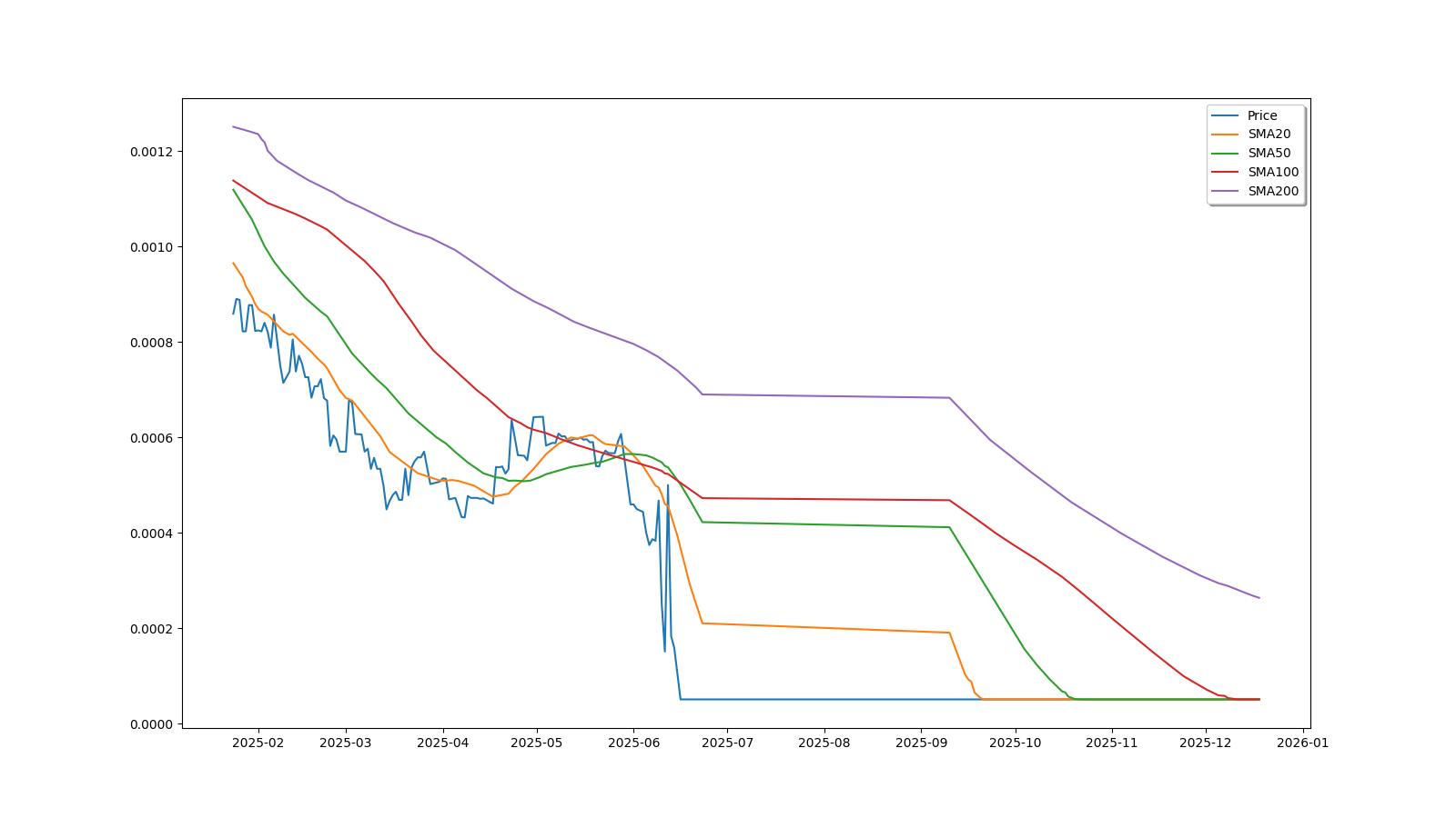 Hero Arena Simple Moving Averages