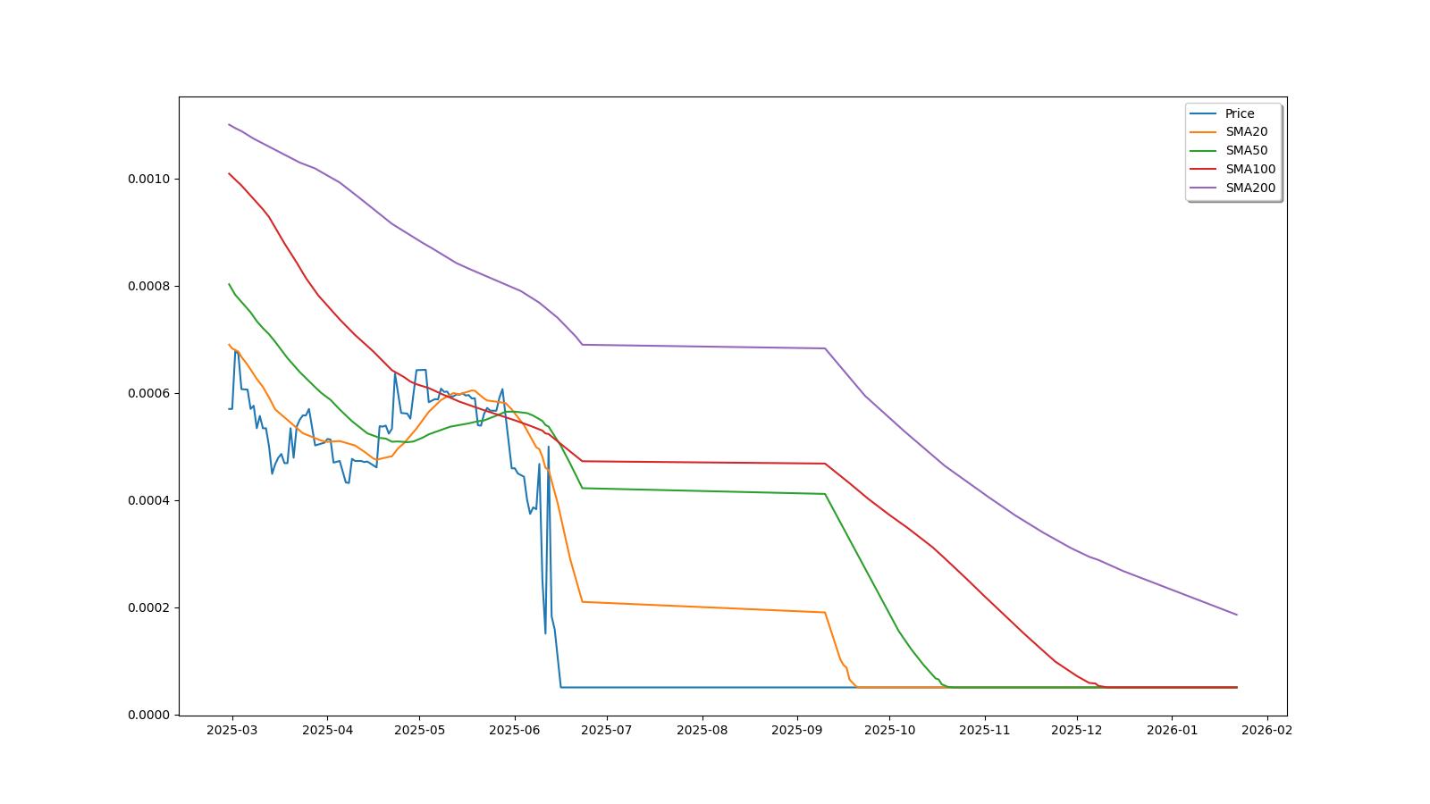 Hero Arena Simple Moving Averages