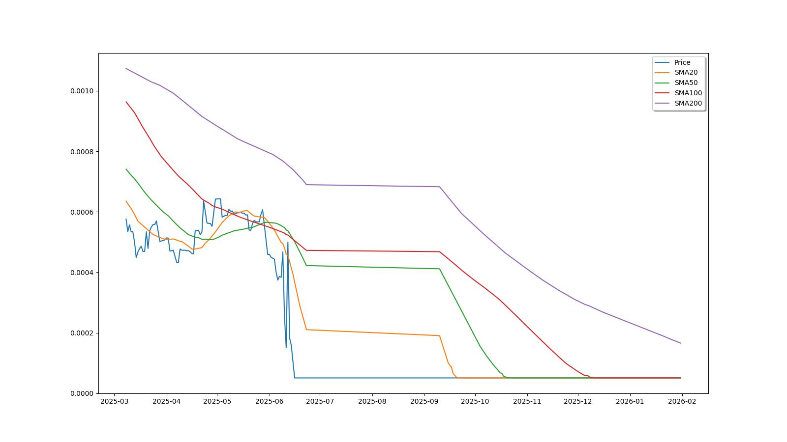 Hero Arena Simple Moving Averages