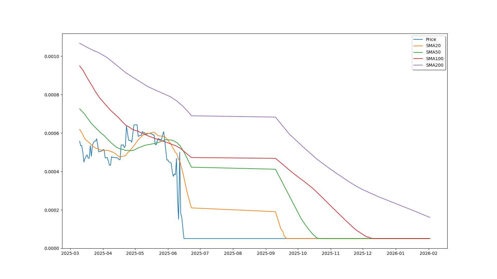 Hero Arena Simple Moving Averages