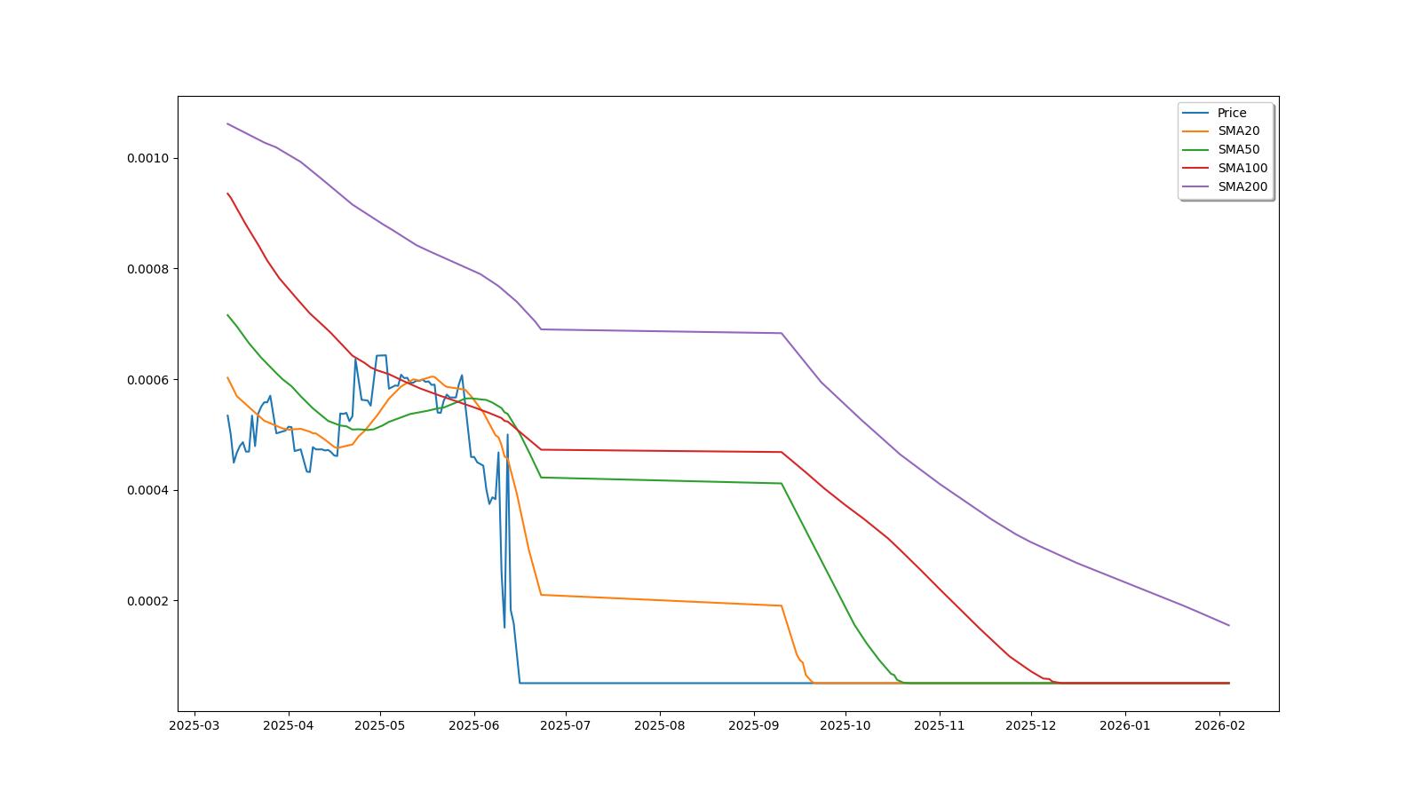 Hero Arena Simple Moving Averages