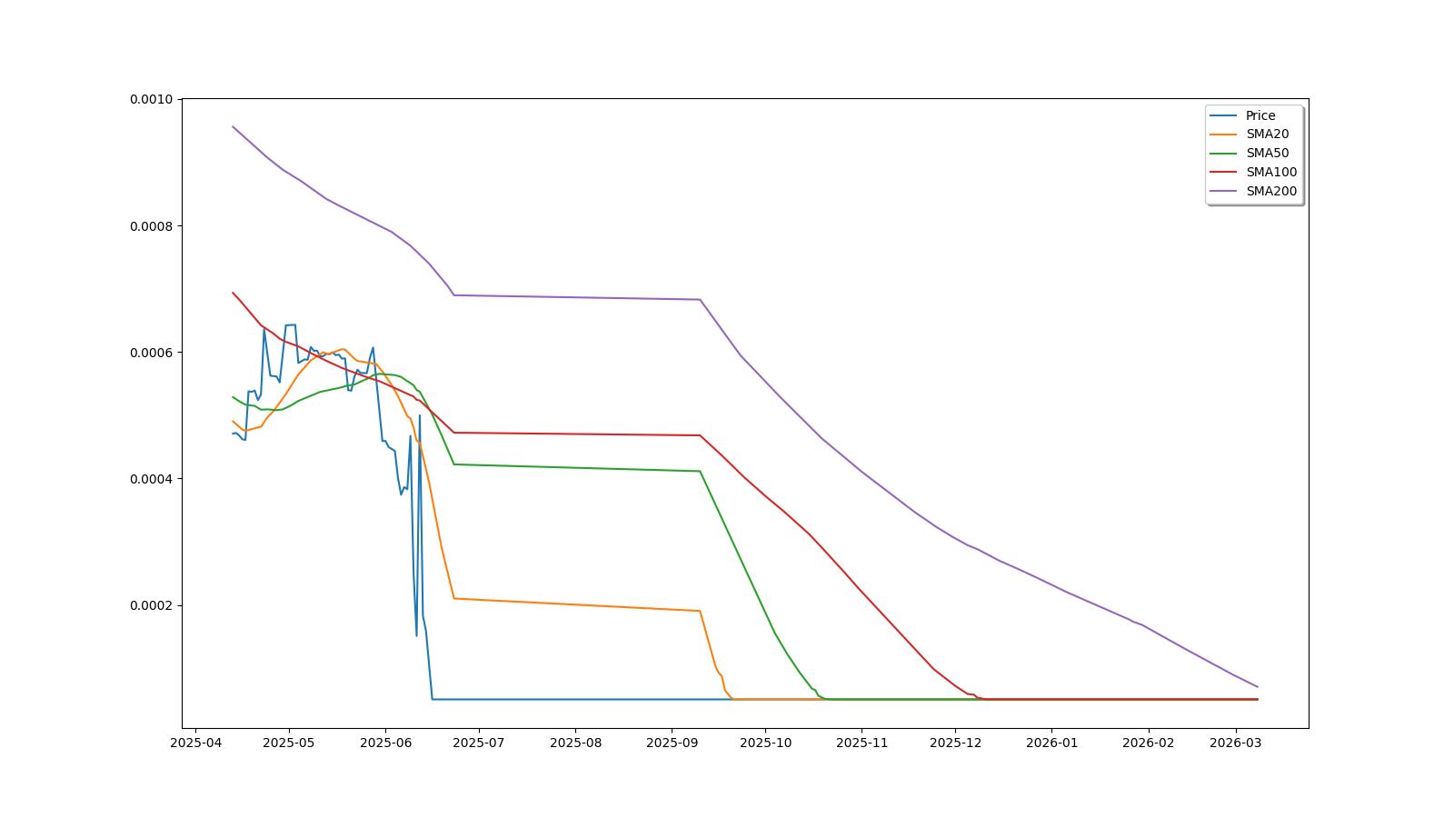 Hero Arena Simple Moving Averages