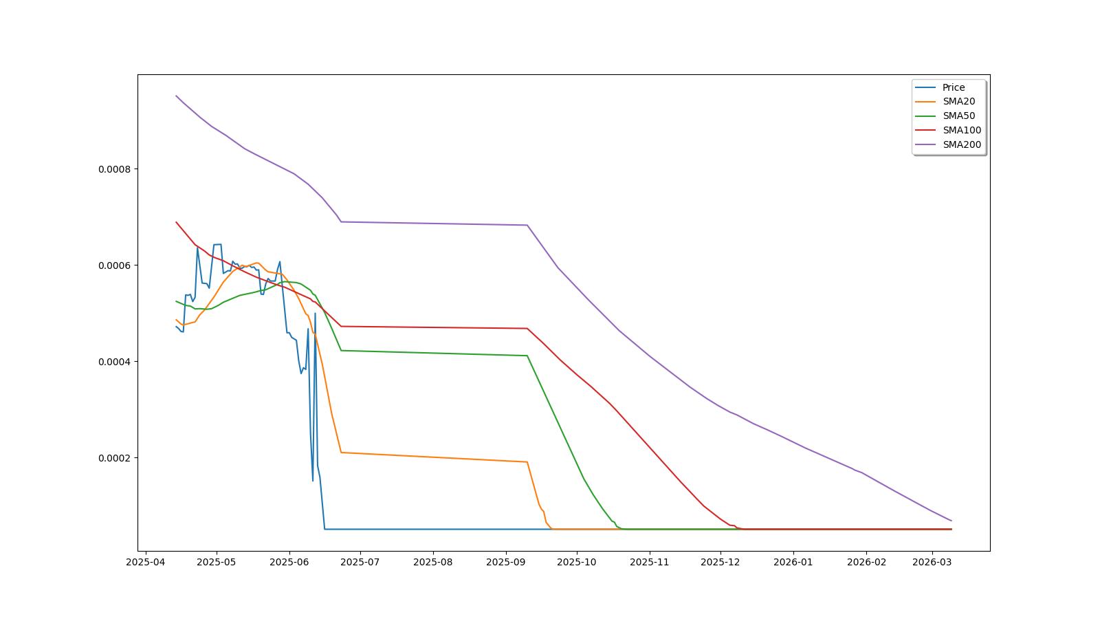 Hero Arena Simple Moving Averages