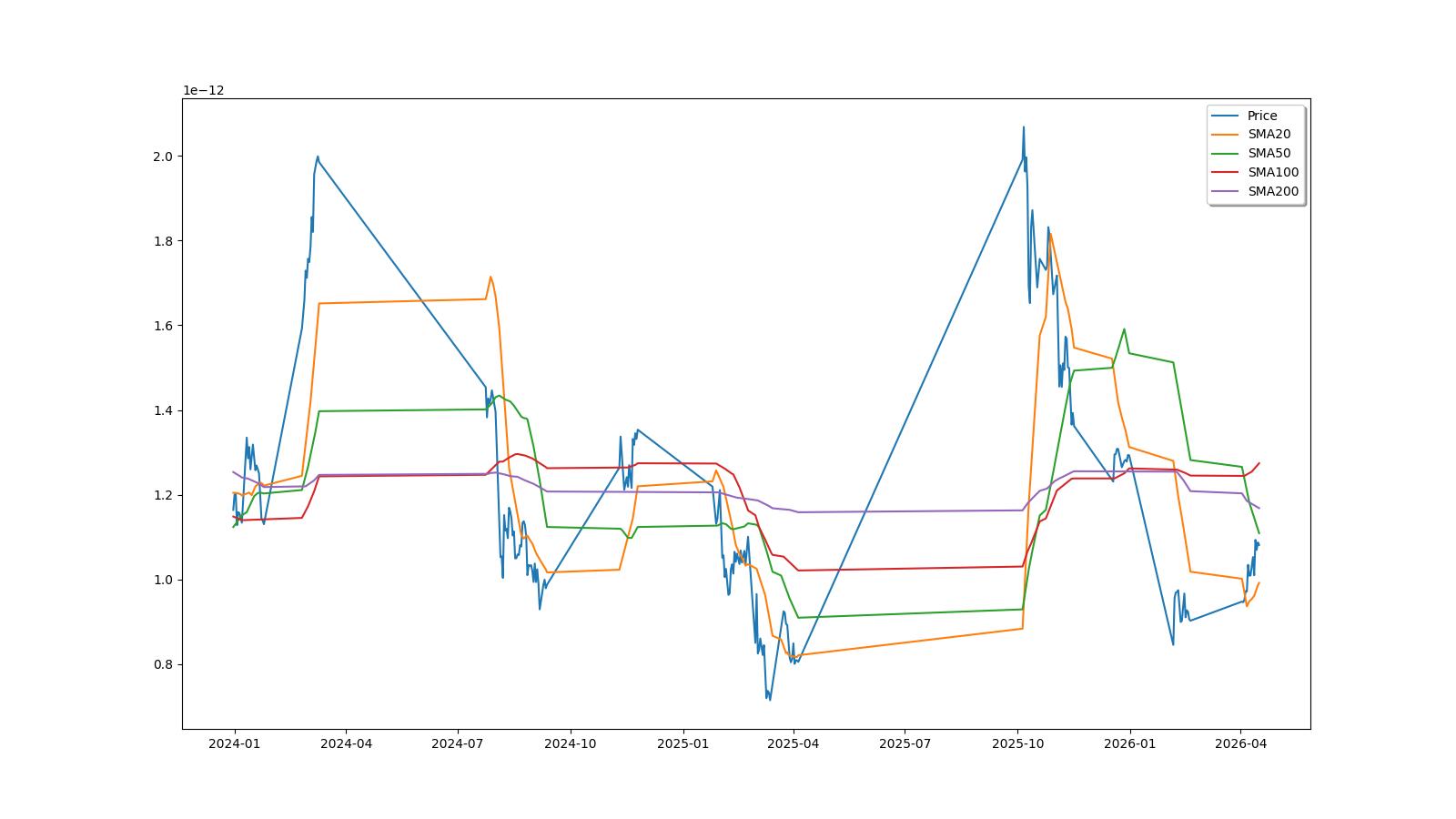 Hero Inu Simple Moving Averages
