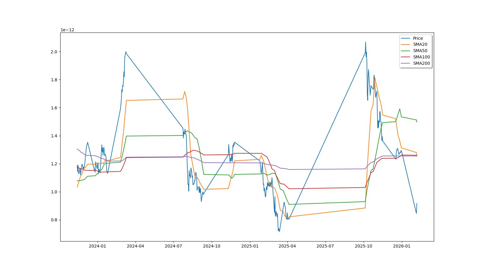 Hero Inu Simple Moving Averages