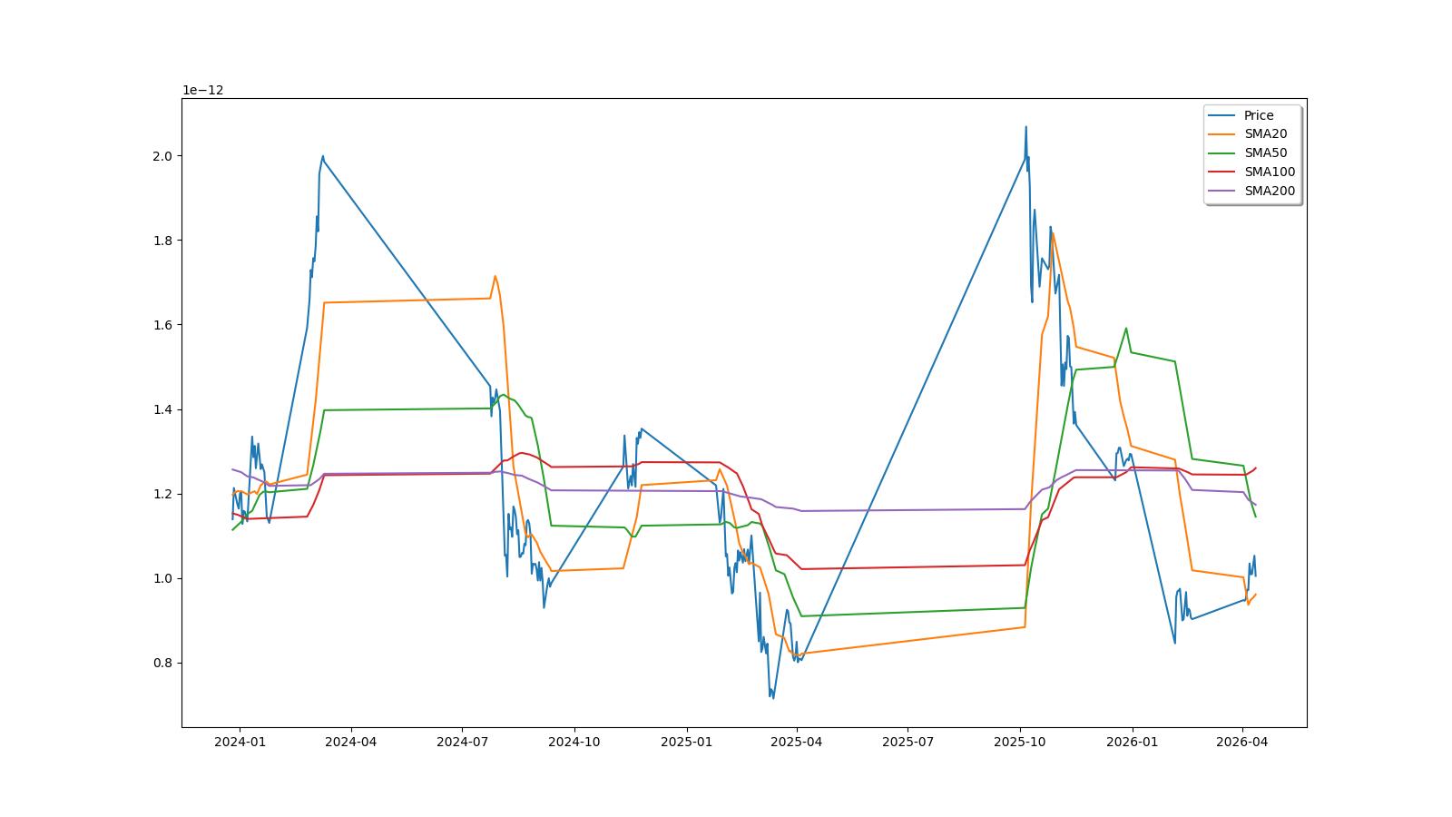 Hero Inu Simple Moving Averages